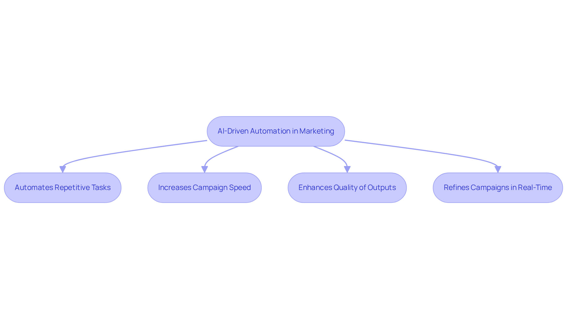 Follow the arrows to see how AI-driven automation transforms marketing processes - each box shows a key benefit that helps teams work more efficiently and effectively.