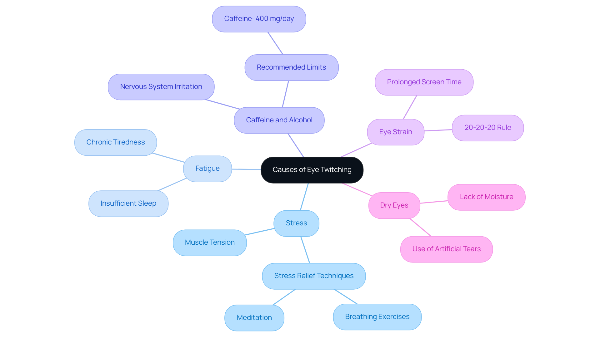 The central node represents the main issue of eye twitching, while the branches show the different causes. Each cause is explained briefly, helping you understand what might be triggering the twitching. The central node represents the main issue of eye twitching, while the branches show the different causes. Each cause is explained briefly, helping you understand what might be triggering the twitching.