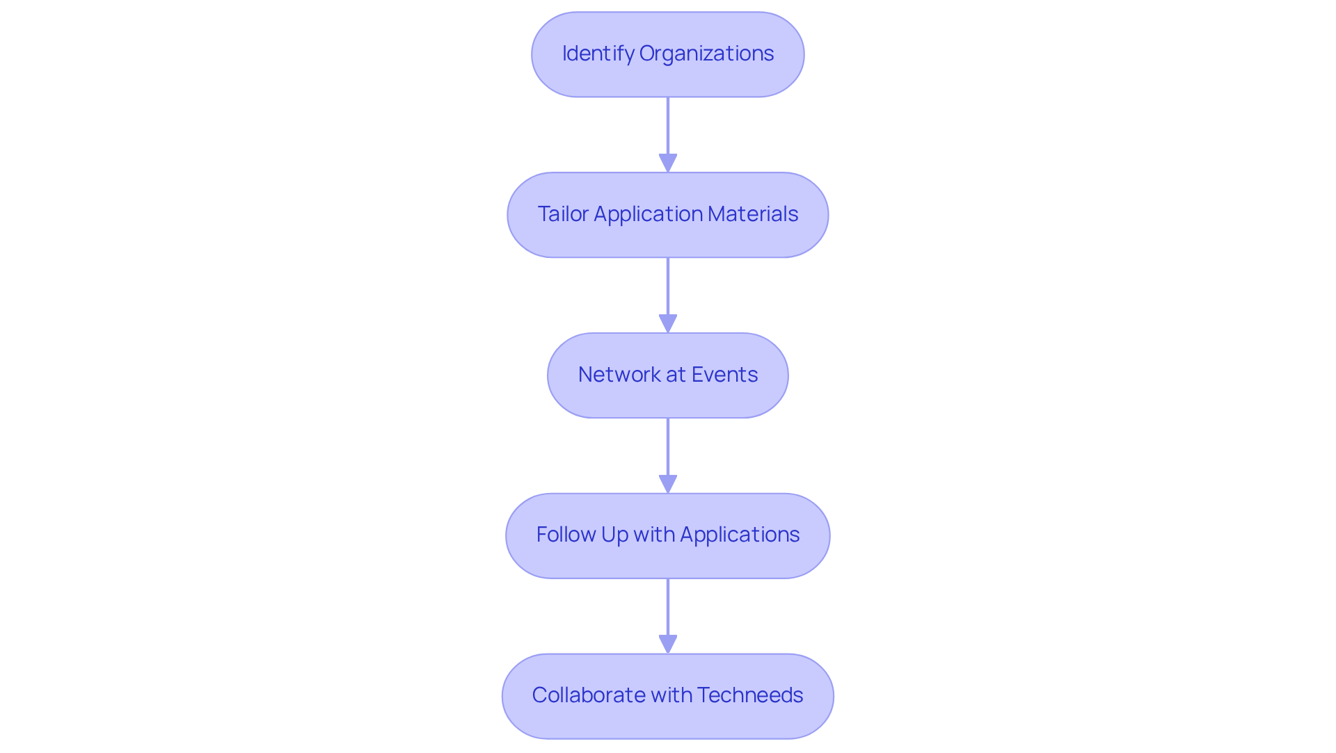 Each box represents a step in your job application journey. Follow the arrows to see how each action builds on the previous one, guiding you toward securing a job. Each box represents a step in your job application journey. Follow the arrows to see how each action builds on the previous one, guiding you toward securing a job.
