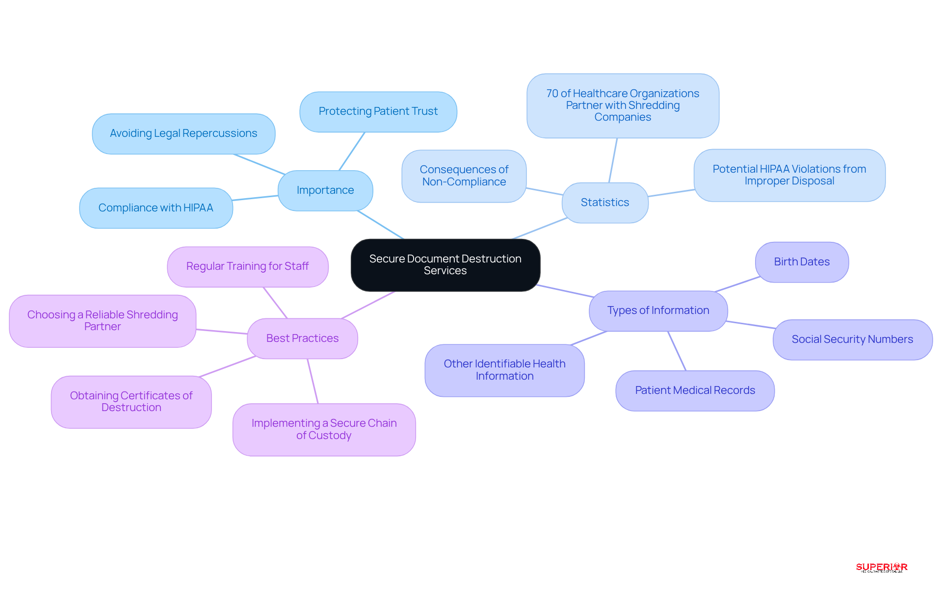 The center represents the main topic of secure document destruction, while the branches show related aspects like why it's important, relevant statistics, and specific types of information that need to be shredded.