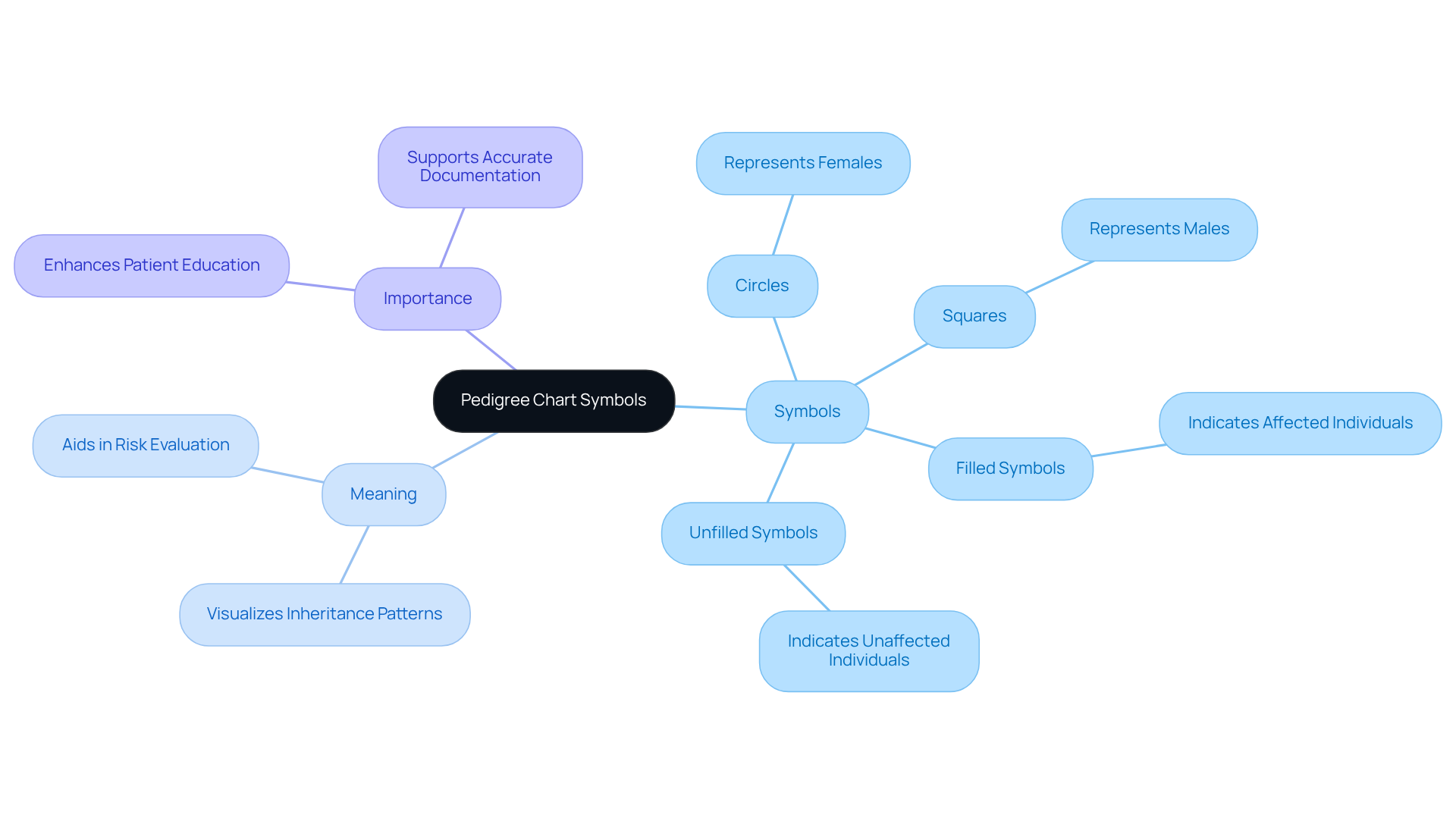 The central node represents the main topic of pedigree chart symbols. Each branch shows a different aspect of these symbols, helping you understand what each symbol means and why it's important in documenting family health histories.