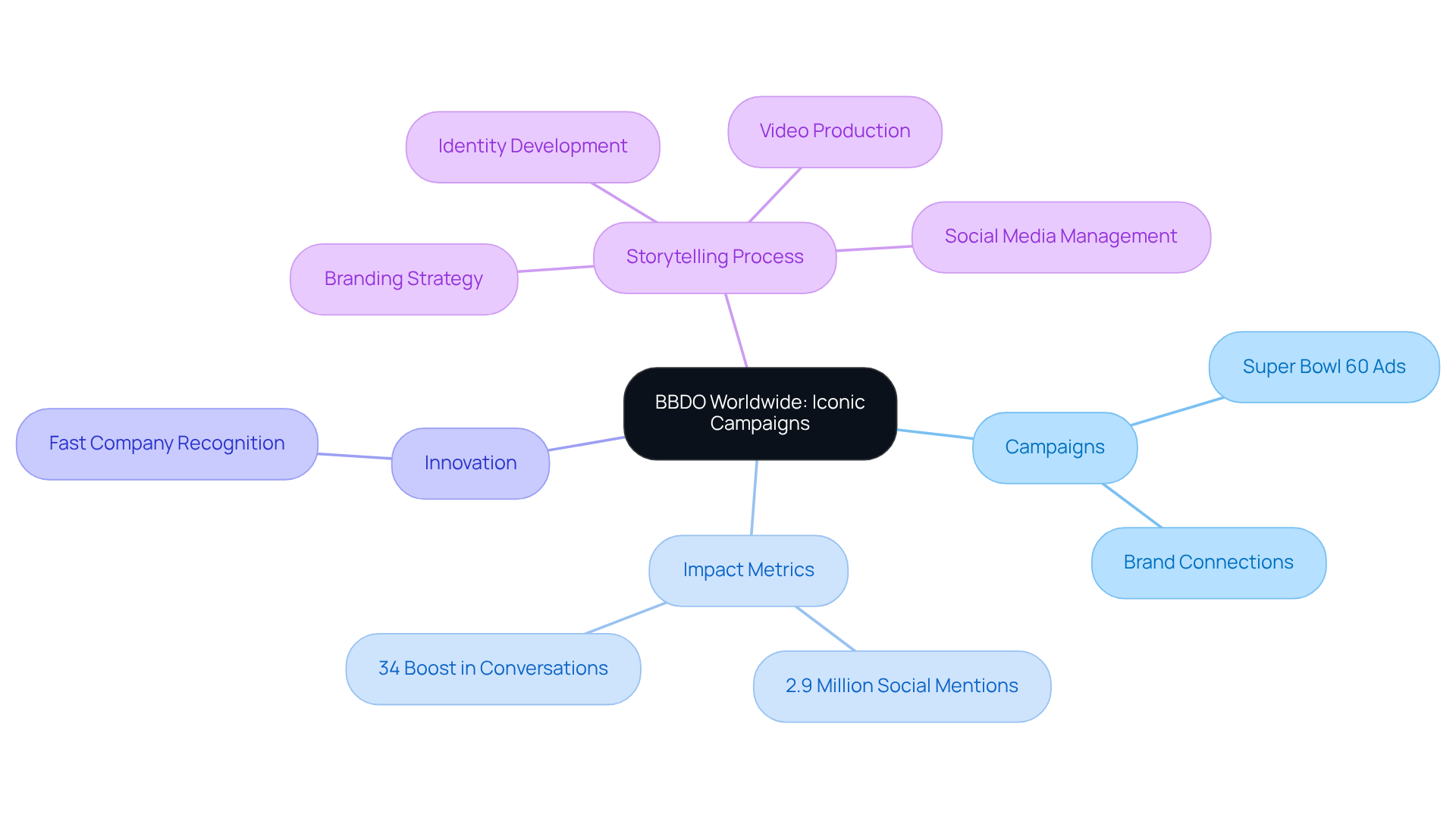 This mindmap illustrates how BBDO Worldwide crafts campaigns that resonate with audiences. Start at the center with their overall strategy, then explore how they connect with brands, measure impact, innovate in the industry, and tell compelling stories. This mindmap illustrates how BBDO Worldwide crafts campaigns that resonate with audiences. Start at the center with their overall strategy, then explore how they connect with brands, measure impact, innovate in the industry, and tell compelling stories.