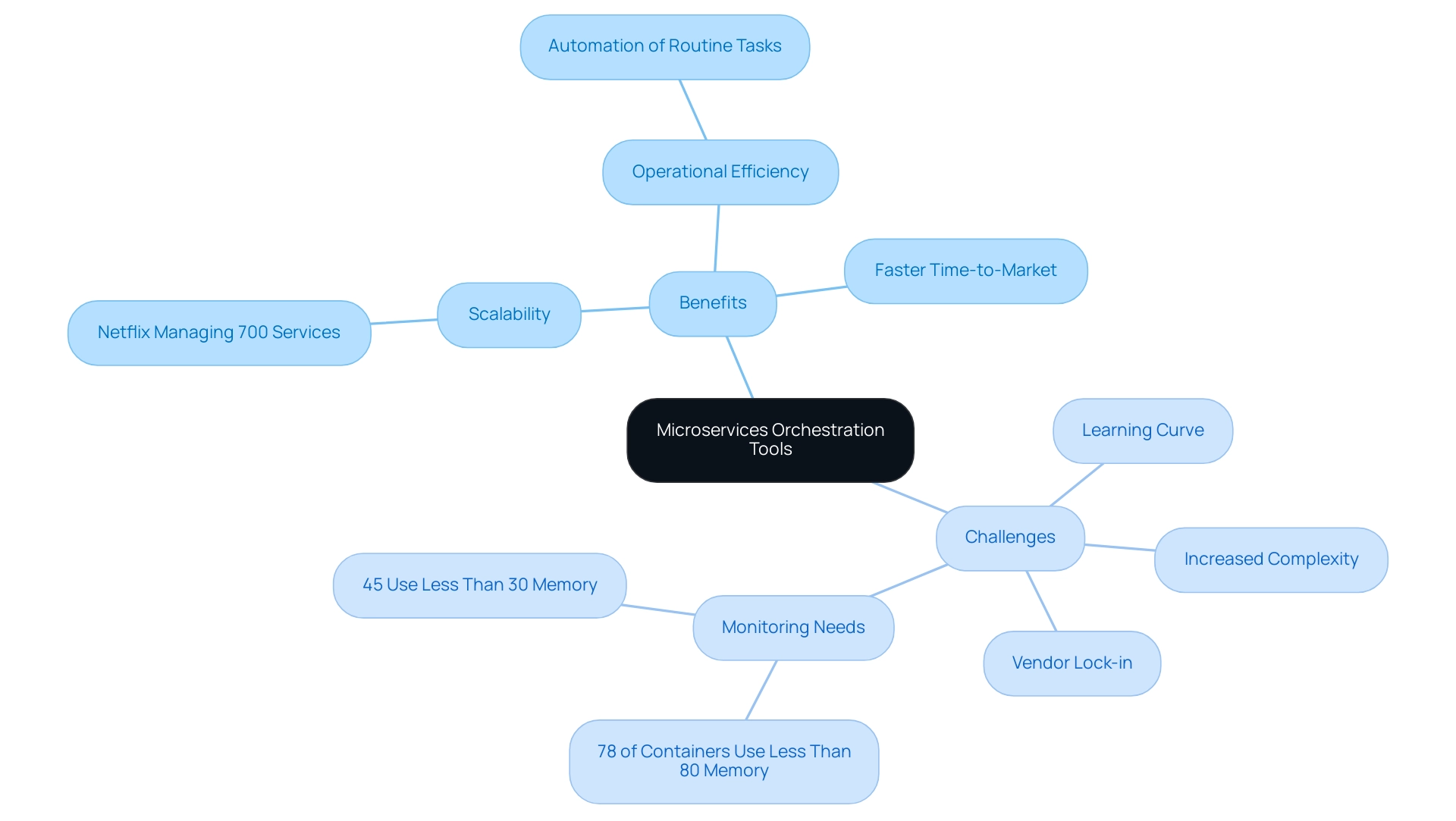 The central node represents microservices orchestration tools. The 'Benefits' branch is green, while the 'Challenges' branch is red, with sub-branches color-coded accordingly.