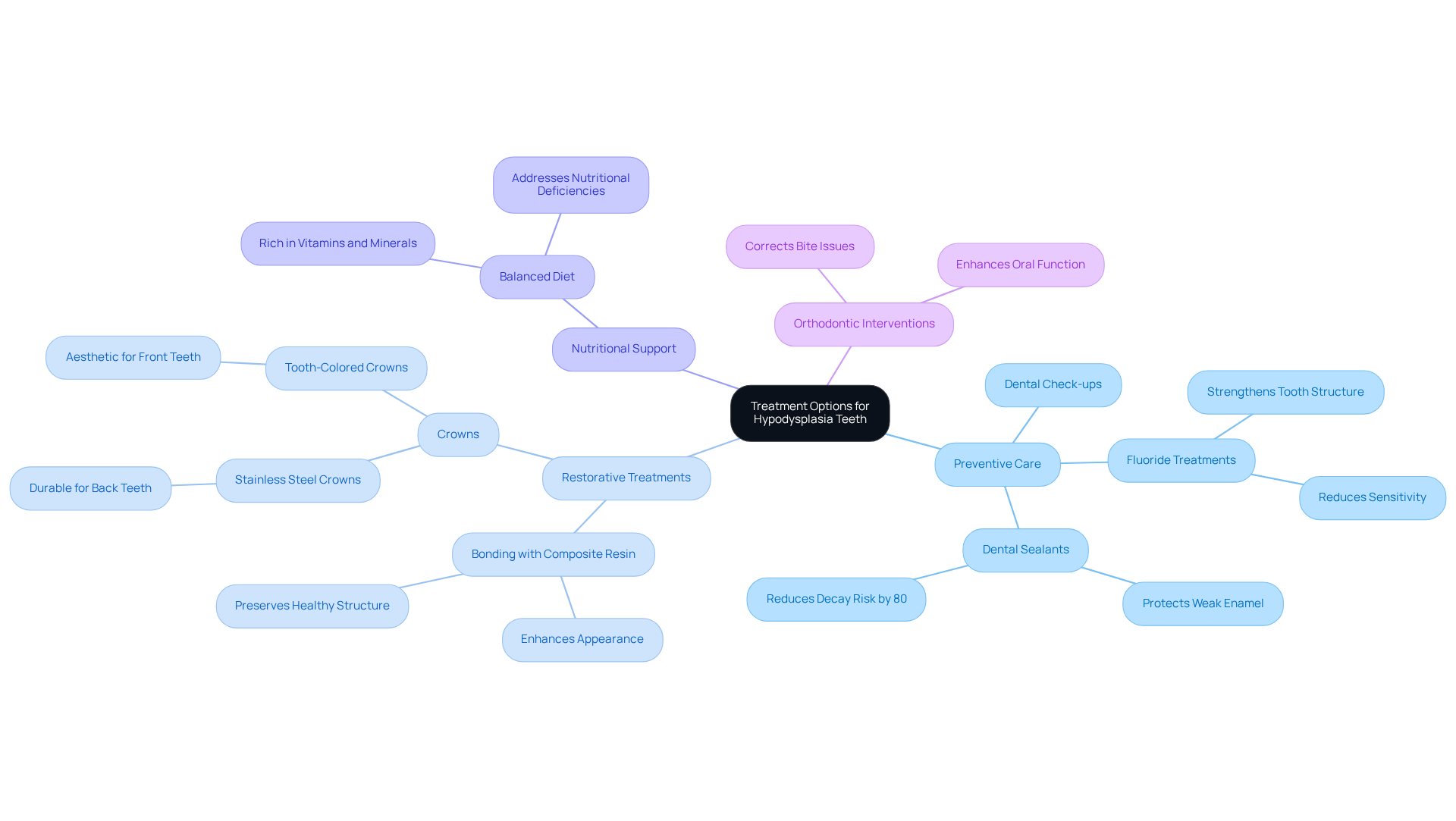 Start at the center with the main topic, then follow the branches to explore different treatment categories and their specific strategies. Each color-coded branch represents a different area of focus, making it easy to see how they connect.