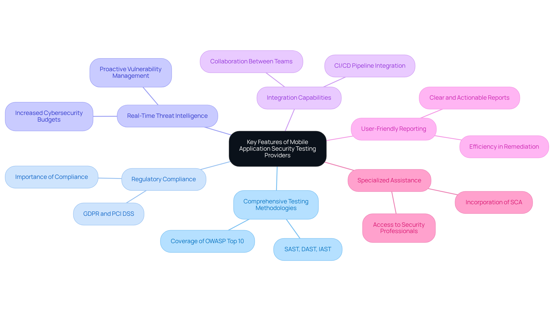 The central node represents the main topic, while each branch highlights a crucial feature to consider. Explore each branch to understand the specific aspects that hedge funds should prioritize when selecting a provider. The central node represents the main topic, while each branch highlights a crucial feature to consider. Explore each branch to understand the specific aspects that hedge funds should prioritize when selecting a provider.