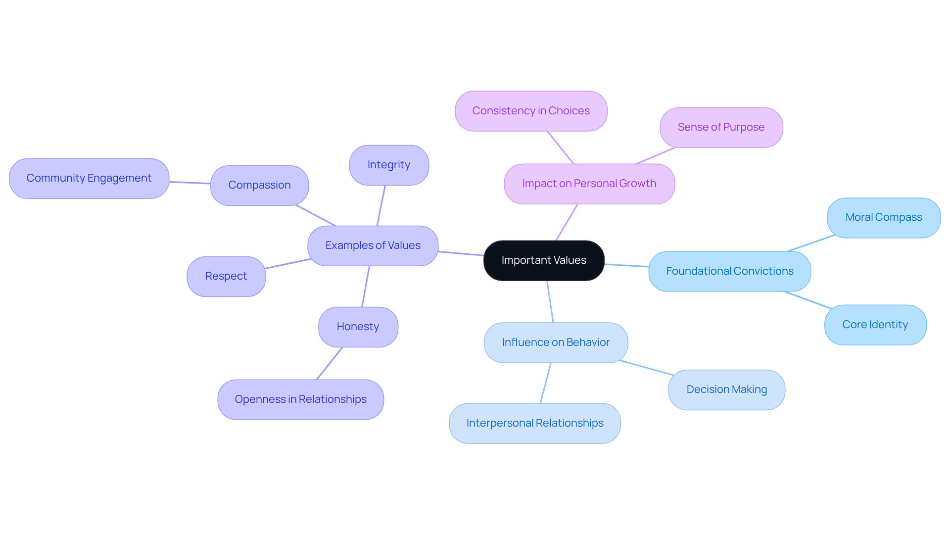 The central node represents the core idea of important values. Branches illustrate how these values relate to our behavior, choices, and growth, showcasing examples and their significance in our lives. The central node represents the core idea of important values. Branches illustrate how these values relate to our behavior, choices, and growth, showcasing examples and their significance in our lives.
