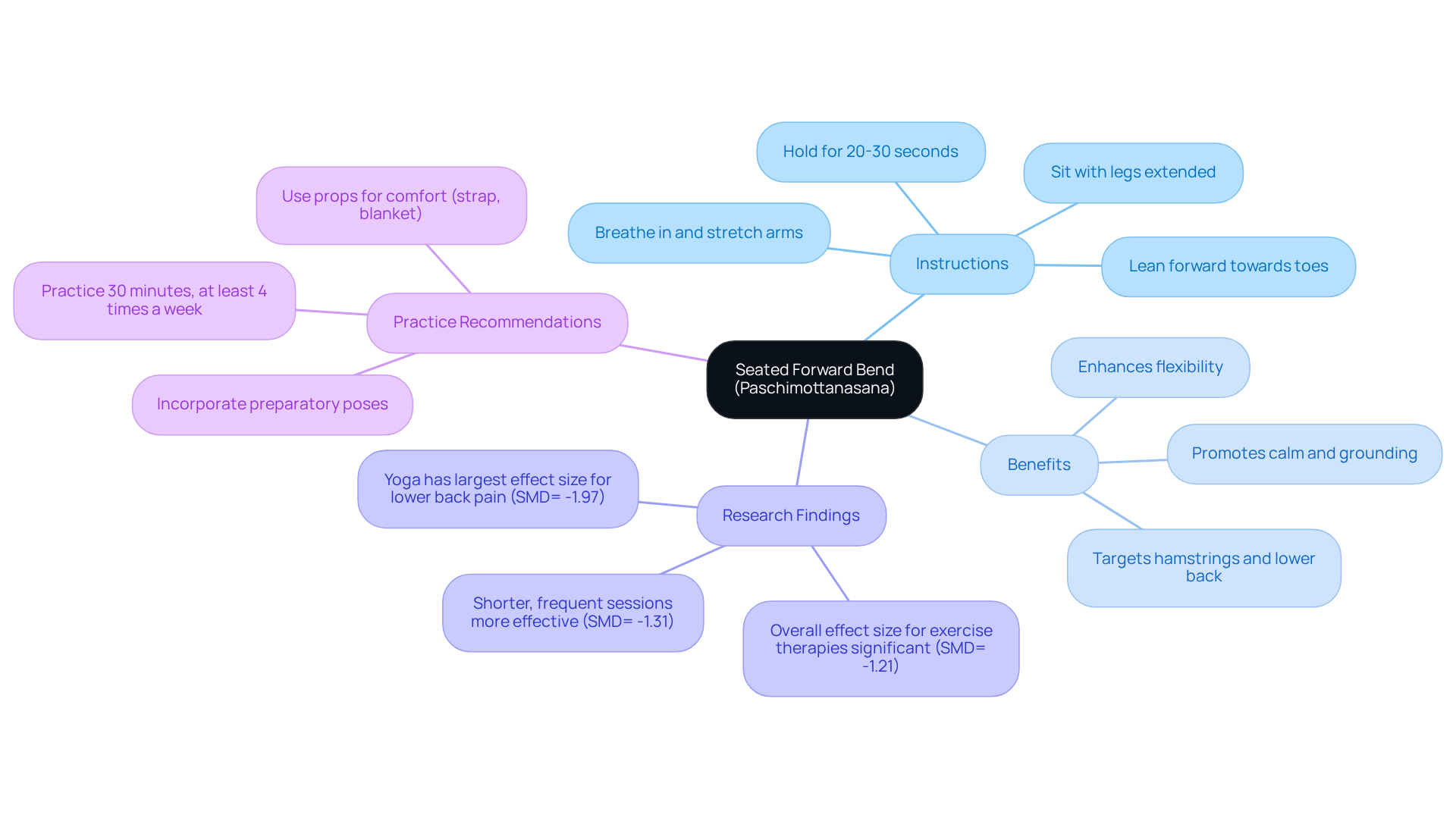 This mindmap starts with the Seated Forward Bend at the center. Each branch represents a different aspect of the pose: how to do it, its benefits, research supporting its effectiveness, and how often to practice it. Follow the branches to explore each area and see how they connect to the main idea. This mindmap starts with the Seated Forward Bend at the center. Each branch represents a different aspect of the pose: how to do it, its benefits, research supporting its effectiveness, and how often to practice it. Follow the branches to explore each area and see how they connect to the main idea.