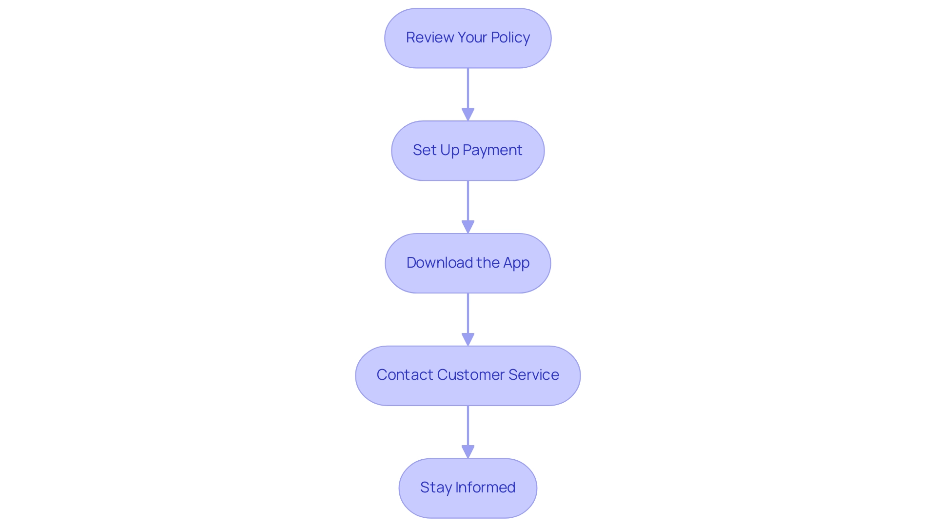 Each box represents a step in managing your car insurance policy, and the arrows indicate the sequence of actions to follow.