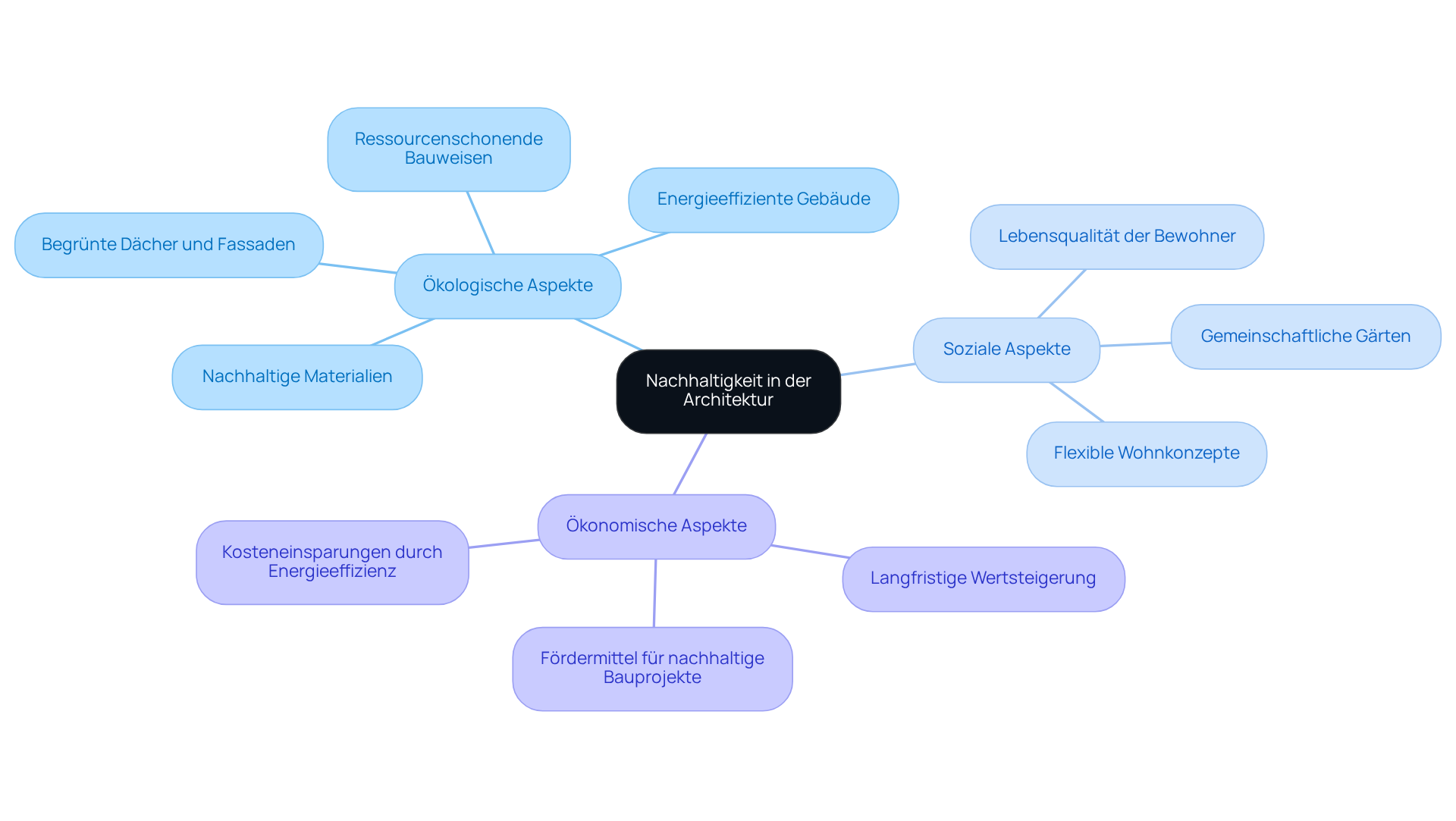 Im Zentrum steht die Nachhaltigkeit in der Architektur. Die Äste zeigen die verschiedenen Dimensionen, die berücksichtigt werden, und die Unteräste geben konkrete Beispiele oder Maßnahmen an, die zur Umsetzung dieser Prinzipien beitragen.