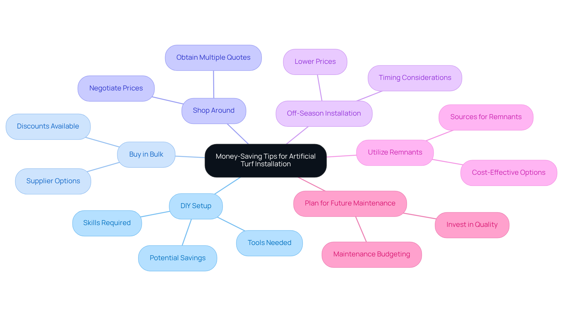 The center shows the main topic, and each branch represents a different strategy for saving money. Follow the branches to see detailed tips and how they can help you save on your installation costs.