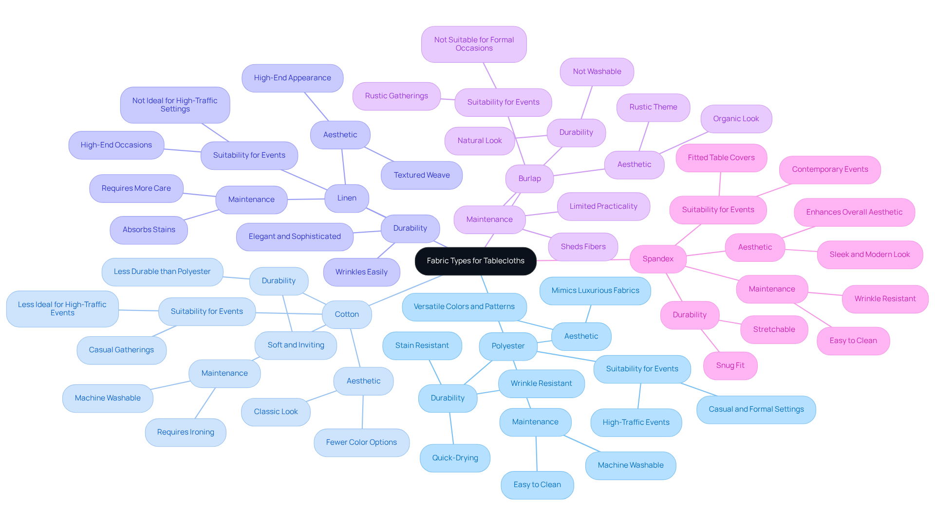 The central node represents the main topic of fabric types. Each branch shows a different fabric, and the sub-branches highlight key properties and advantages. This helps you quickly compare and understand which fabric might be best for your event.