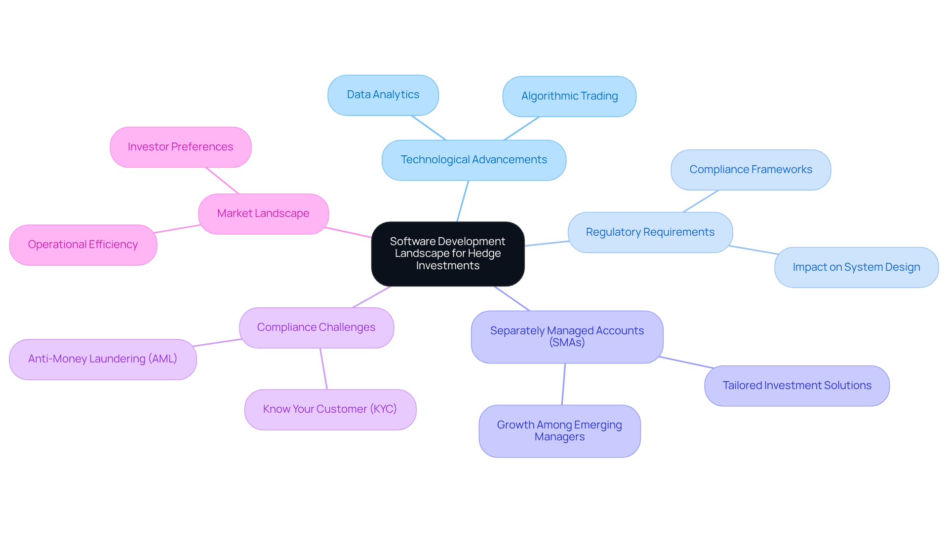 This mindmap starts with the main topic in the center and branches out to show various aspects of the software development landscape in hedge investments. Each branch represents a key area of focus, and the sub-branches provide more detail on specific challenges and trends. Follow the branches to see how everything connects! This mindmap starts with the main topic in the center and branches out to show various aspects of the software development landscape in hedge investments. Each branch represents a key area of focus, and the sub-branches provide more detail on specific challenges and trends. Follow the branches to see how everything connects!