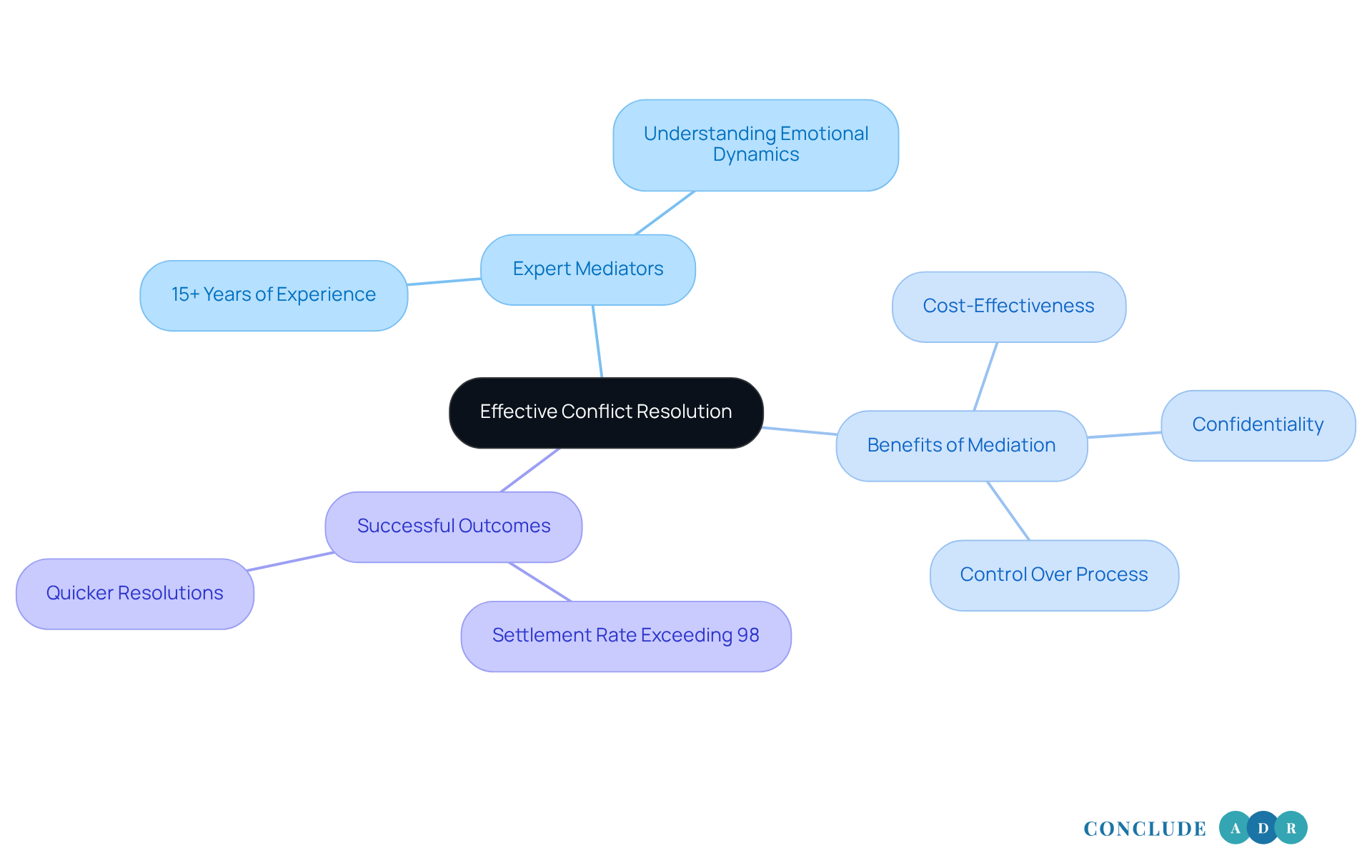 The central node represents the main theme of conflict resolution, while the branches illustrate the various benefits and features of using expert mediators. Each branch provides insights into how mediation can effectively address legal disputes. The central node represents the main theme of conflict resolution, while the branches illustrate the various benefits and features of using expert mediators. Each branch provides insights into how mediation can effectively address legal disputes.