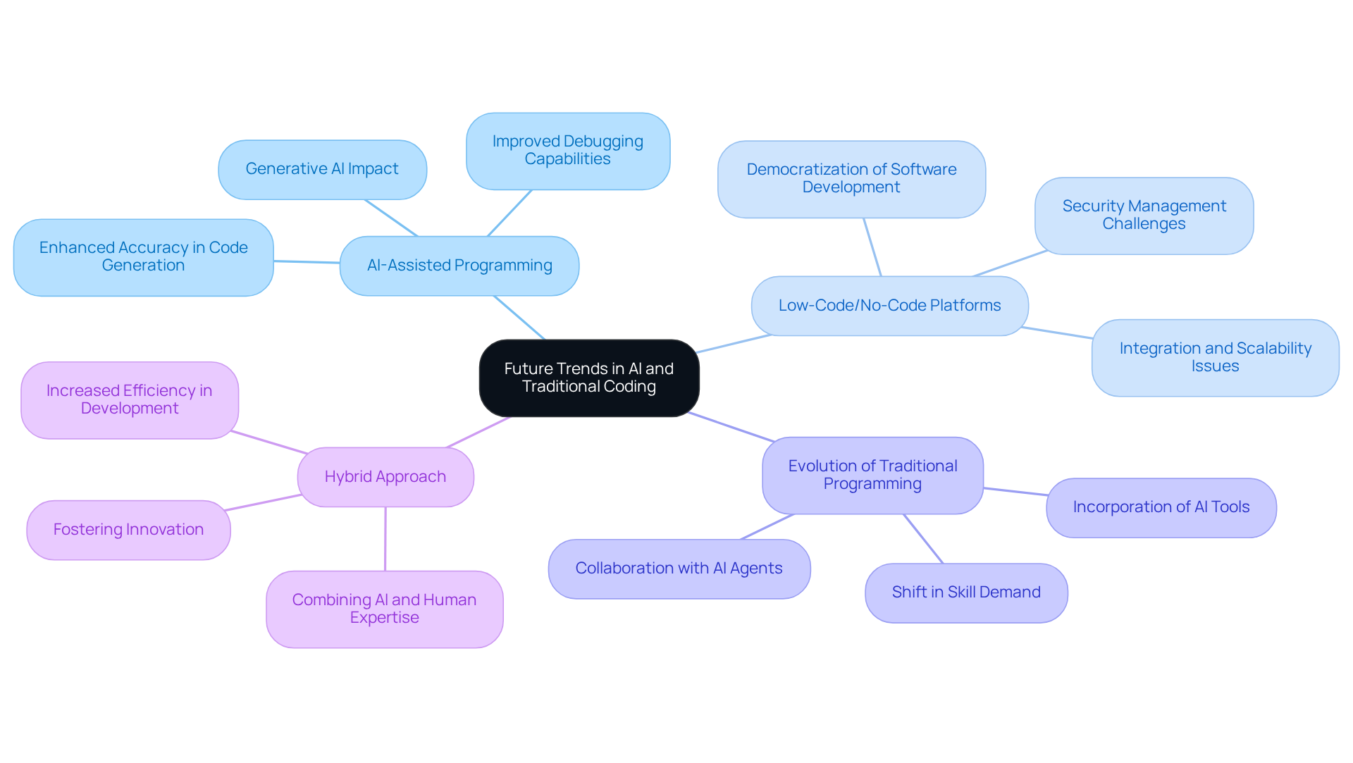 The central node represents the main topic, while branches show related trends and concepts. Each color-coded branch helps you navigate through the different aspects of how AI and traditional coding will evolve together.