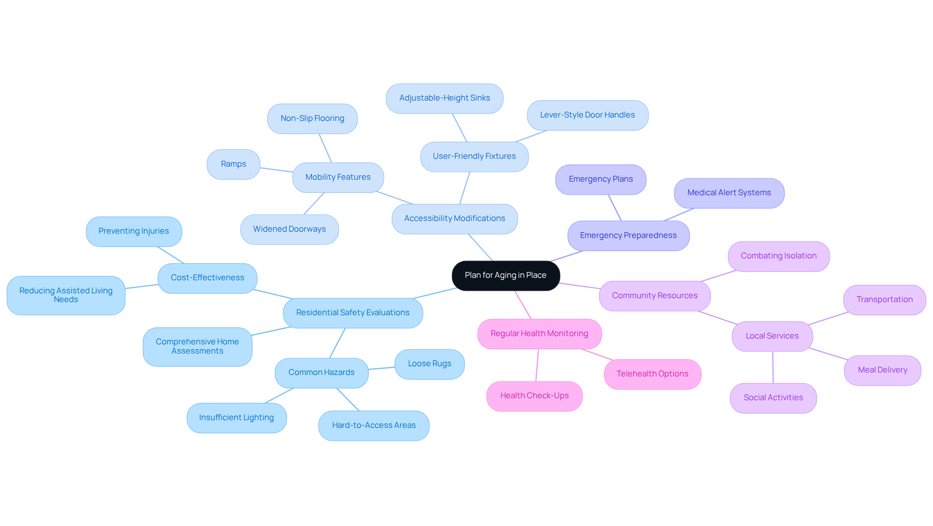 This mindmap illustrates the essential factors to consider for aging in place. Each branch represents a different area of focus, and the sub-nodes provide specific actions or insights related to that area.