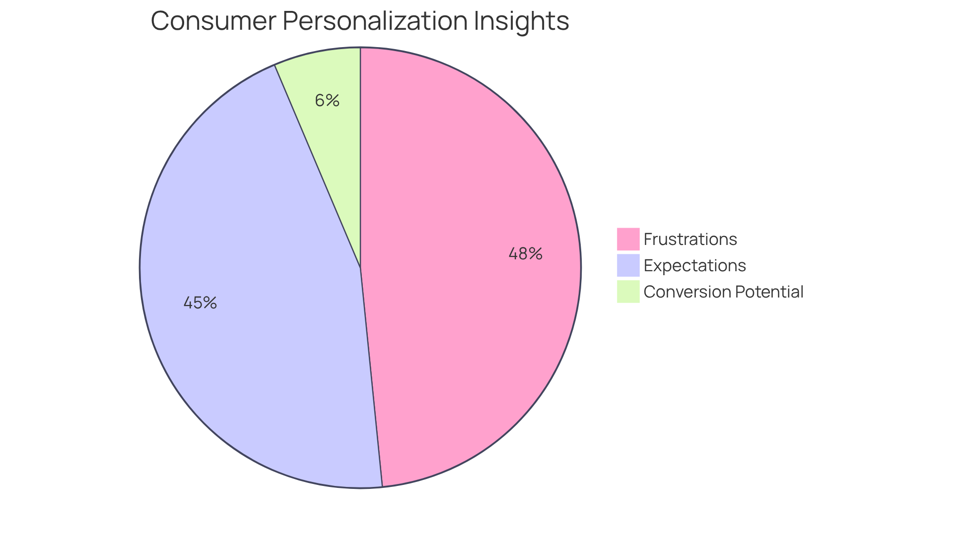 Each segment of the pie chart shows a different aspect of consumer expectations and frustrations regarding personalization. The larger the segment, the more significant that aspect is in the context of hyper-personalization.