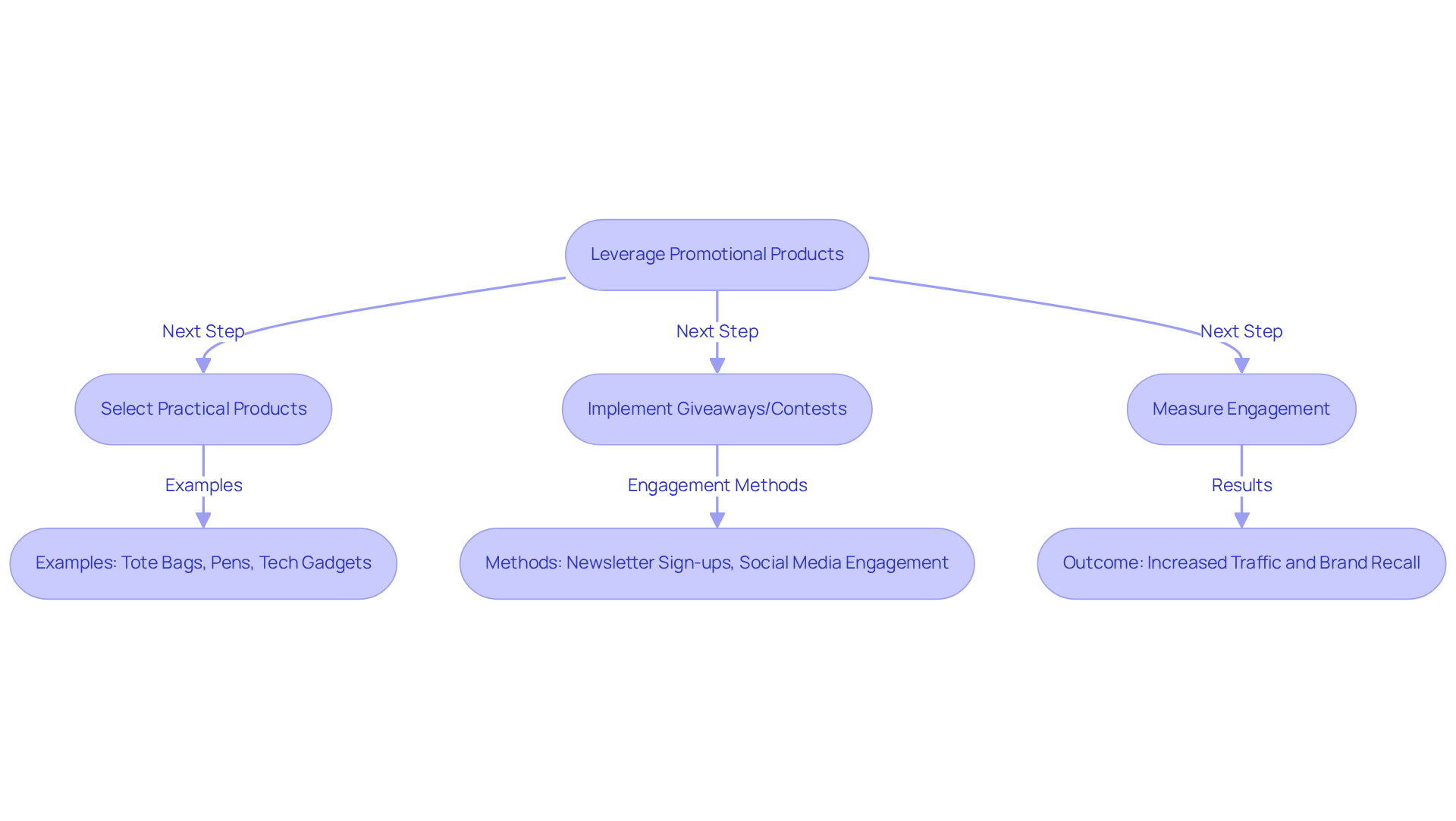 Follow the arrows to see how to enhance visibility with promotional products. Each step shows what to do next, from choosing the right items to measuring how well they worked. Follow the arrows to see how to enhance visibility with promotional products. Each step shows what to do next, from choosing the right items to measuring how well they worked.