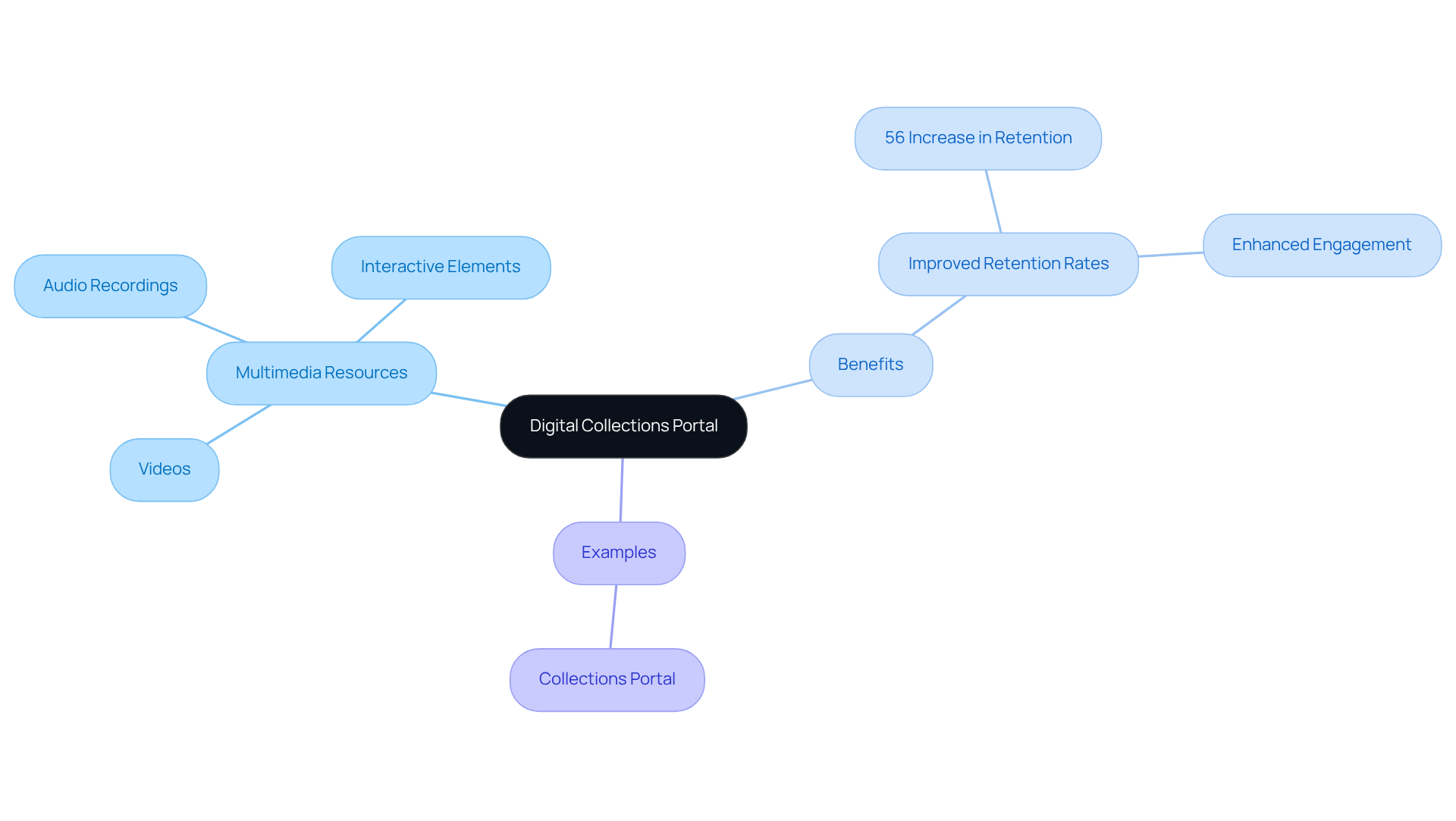 The central node represents the main topic, and the branches show how different multimedia resources and their benefits connect to enhance learning experiences.