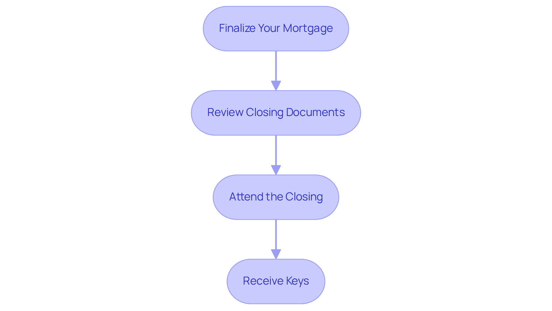 This flowchart guides you through the home closing process. Start at the top with finalizing your mortgage, then review your documents, attend the closing, and finally, receive your keys. Each step is crucial for a smooth transition into your new home.