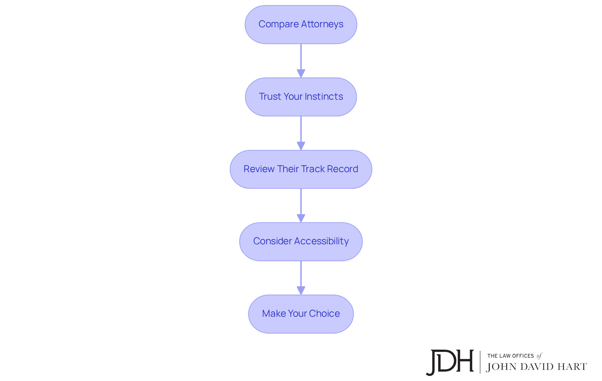 Each box represents a step in the decision-making process. Follow the arrows to see how to evaluate your options and arrive at your final choice.