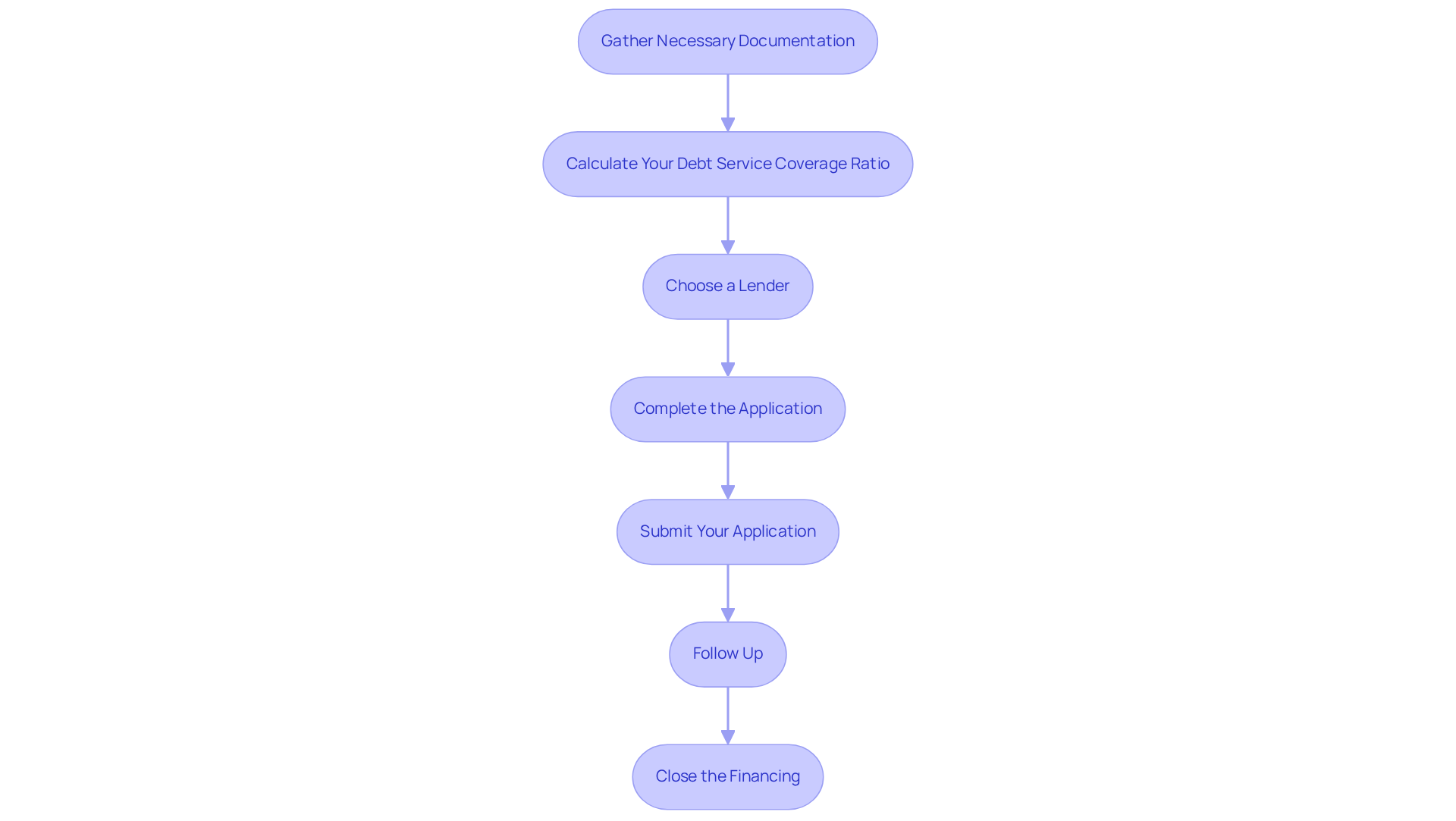 Each box represents a step in the loan application process. Follow the arrows to see how to move from one step to the next, ensuring you complete each part for a smooth application.
