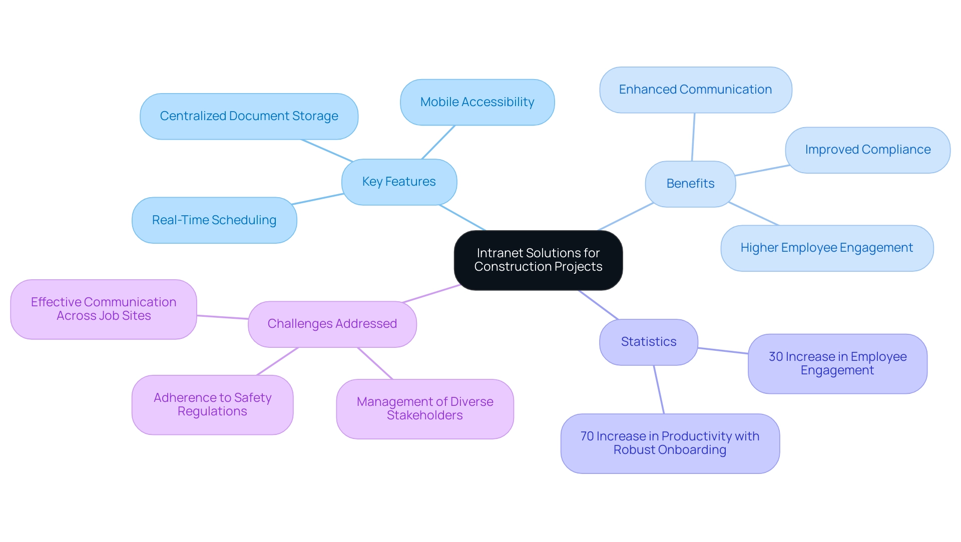 Each branch represents a key aspect of intranet solutions, with sub-branches detailing specific features, benefits, and relevant statistics.