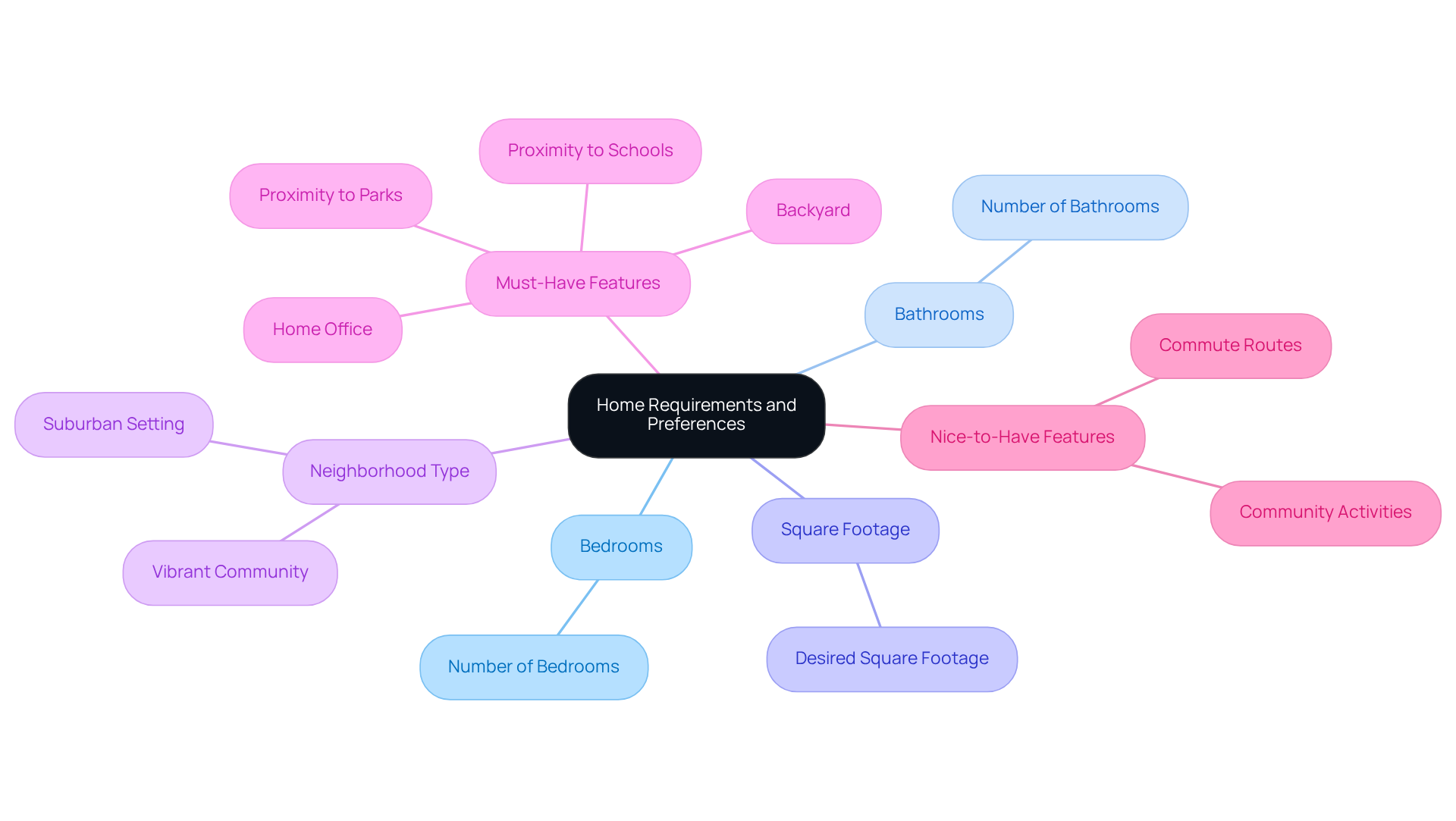 Start at the center with your main goal of finding a home, then follow the branches to explore different aspects of what you want. Each branch represents a category of requirements, and the sub-branches show specific features or preferences that matter to you.