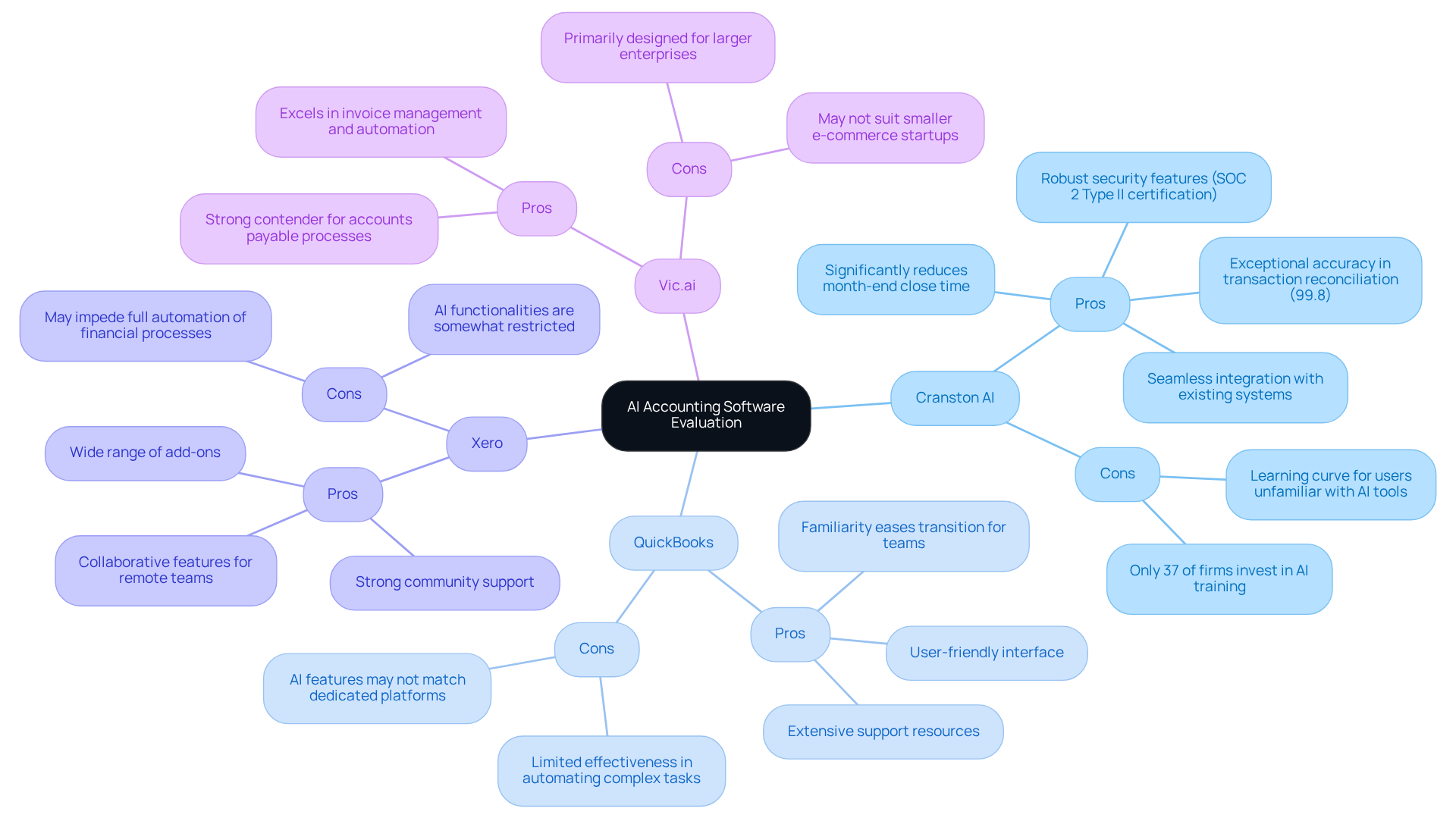 The central node represents the overall evaluation of AI accounting software. Each branch represents a specific software option, with pros and cons listed underneath. This layout helps you quickly compare the strengths and weaknesses of each choice.