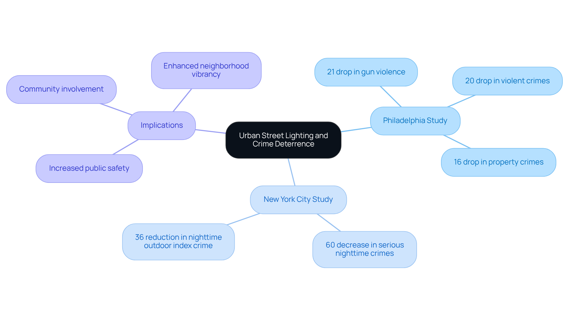 10 Key Insights on Urban Street Lighting for Building Owners