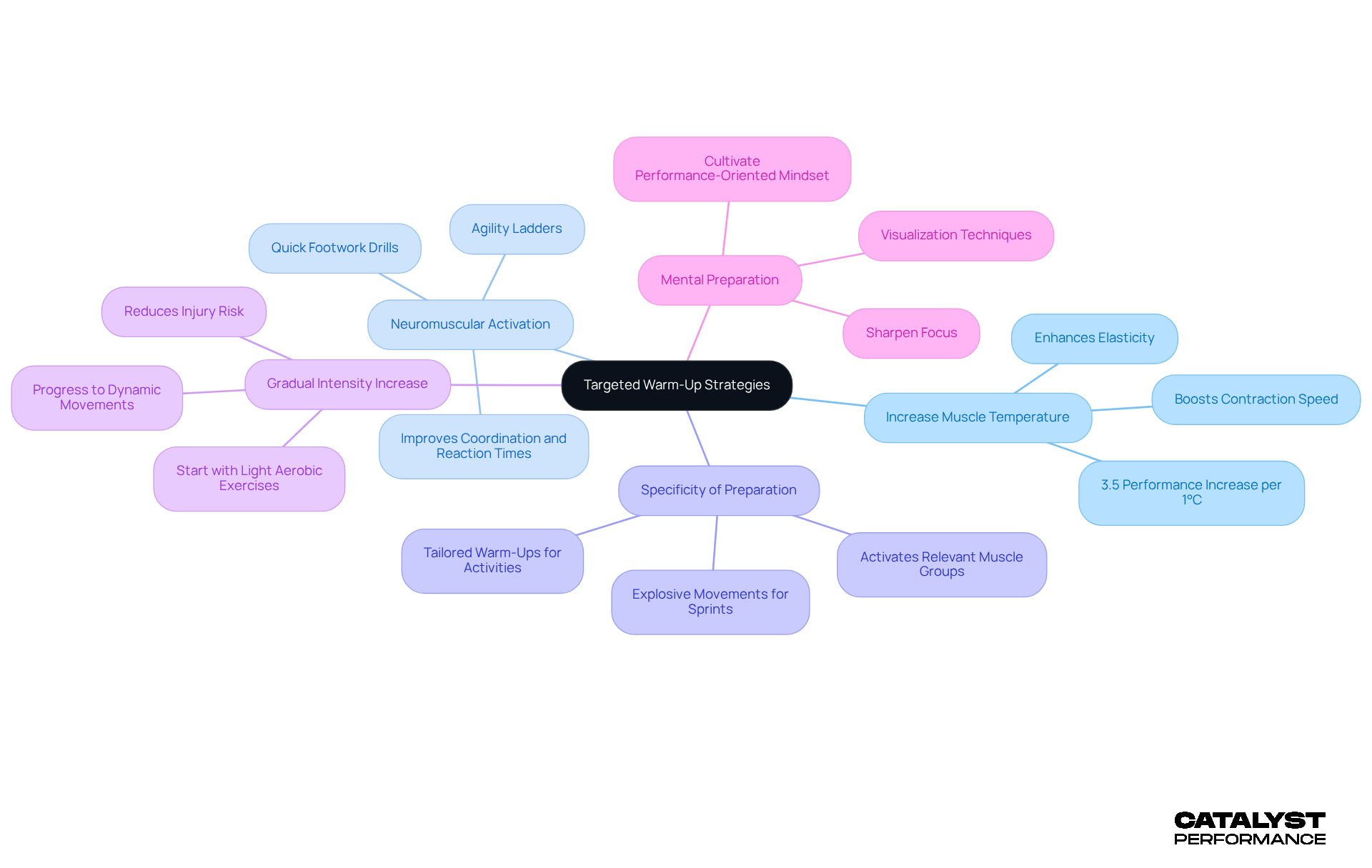 The central node represents the overall theme of warm-up strategies. Each branch shows a specific strategy, and the sub-branches provide additional details or examples. This layout helps you understand how each strategy contributes to improving athletic performance.
