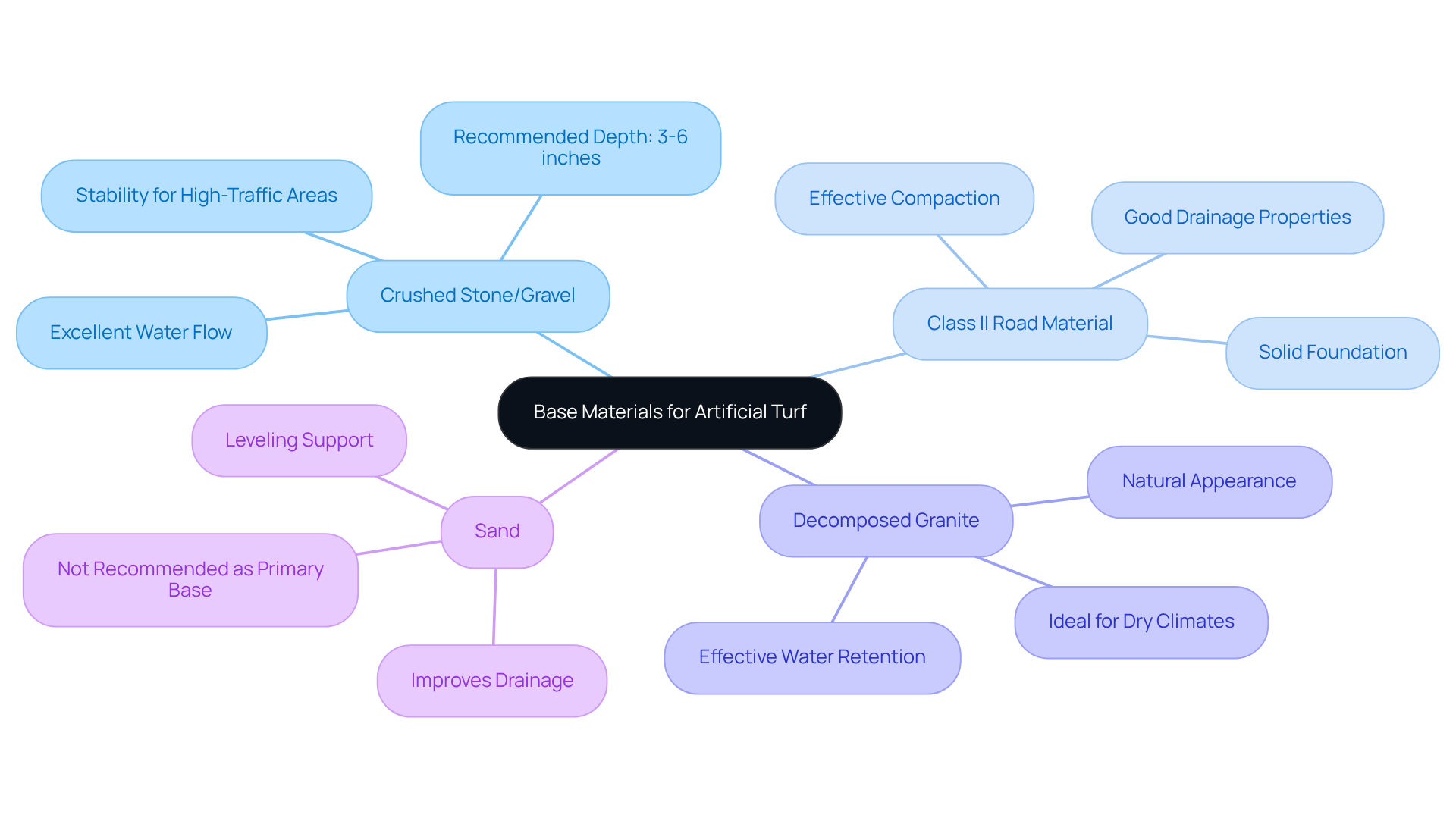 The central node represents the main topic, while each branch shows a different material used for the turf base. The sub-branches highlight the benefits of each material, helping you understand why they are chosen.