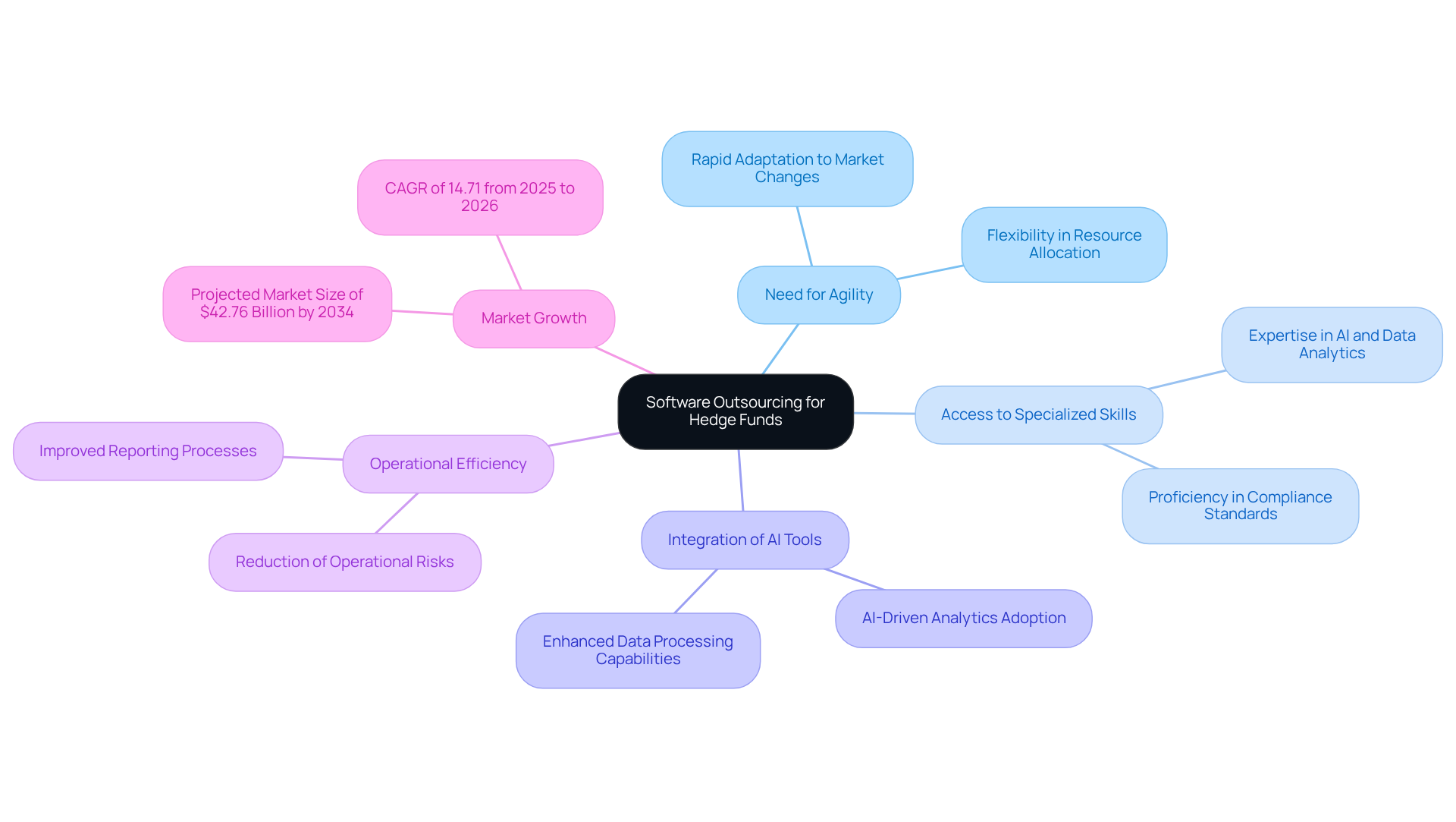 The central node represents the main topic of software outsourcing. Each branch shows a key theme related to outsourcing, and the sub-branches provide more detailed points. This layout helps you see how all these ideas connect and support the overall necessity of outsourcing in the hedge fund industry.