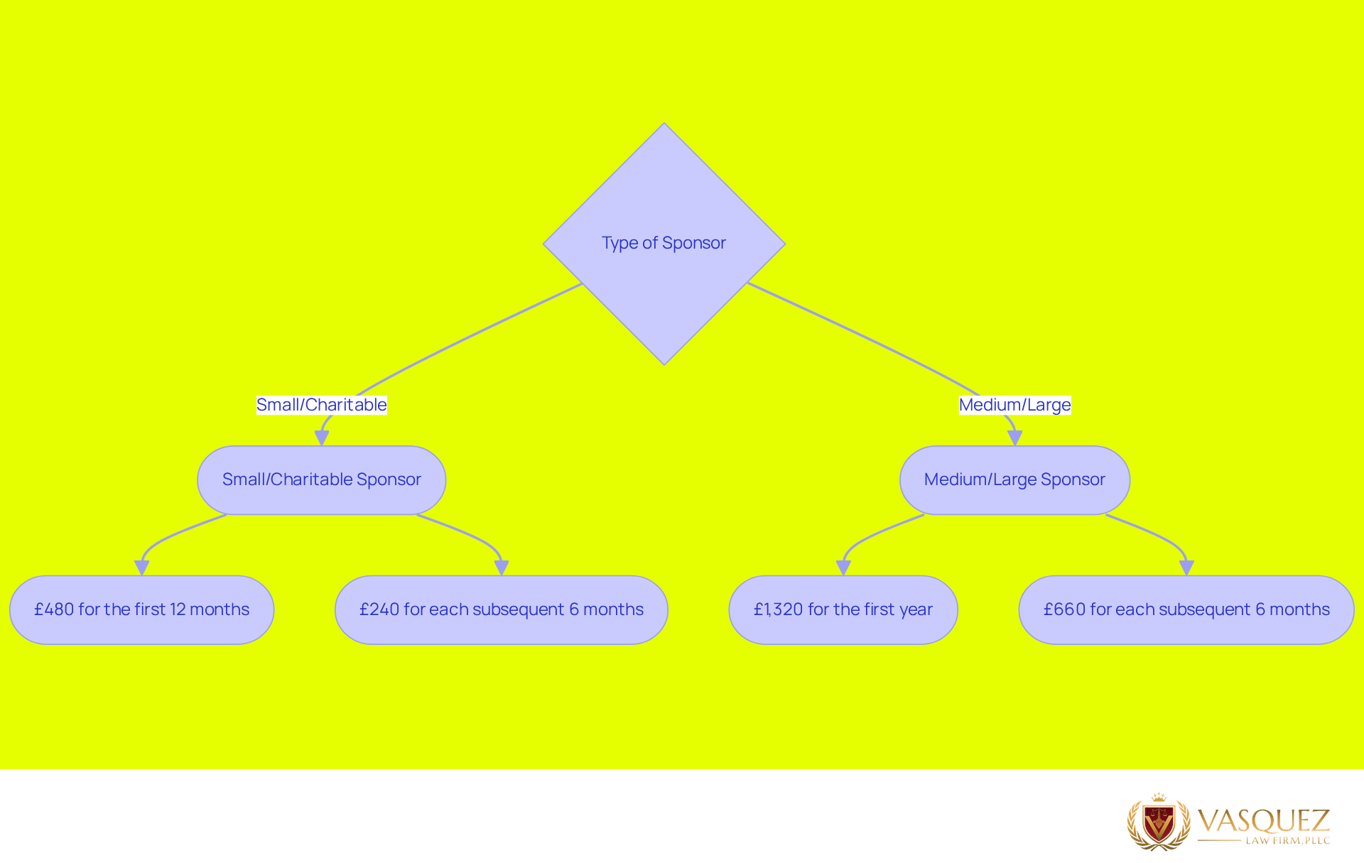 This flowchart helps you understand the costs associated with sponsoring a worker based on the size of your organization. Follow the paths to see how much you would pay depending on whether you're a small charity or a medium/large sponsor. This flowchart helps you understand the costs associated with sponsoring a worker based on the size of your organization. Follow the paths to see how much you would pay depending on whether you're a small charity or a medium/large sponsor.