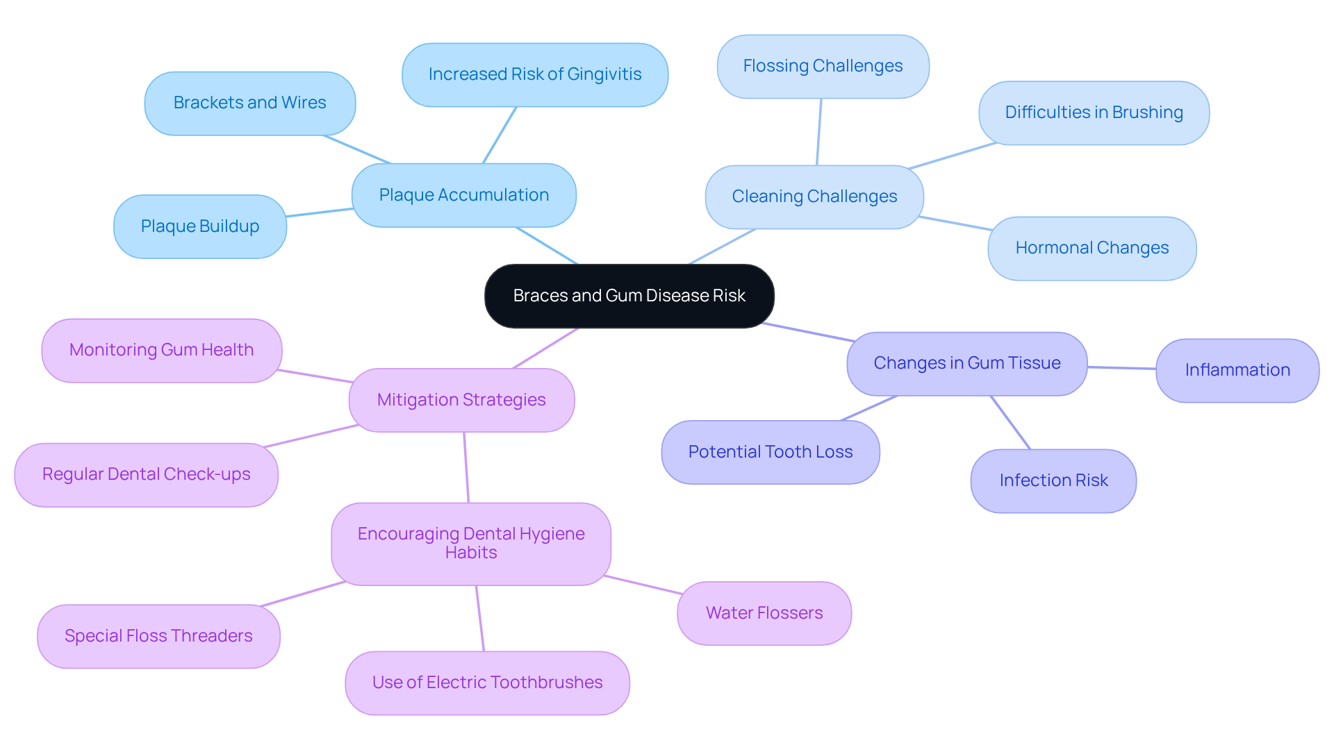 The center shows the main concern about braces and gum disease, while the branches illustrate the factors that contribute to this risk and how to mitigate them. Follow the branches to see how each aspect connects to the overall issue.