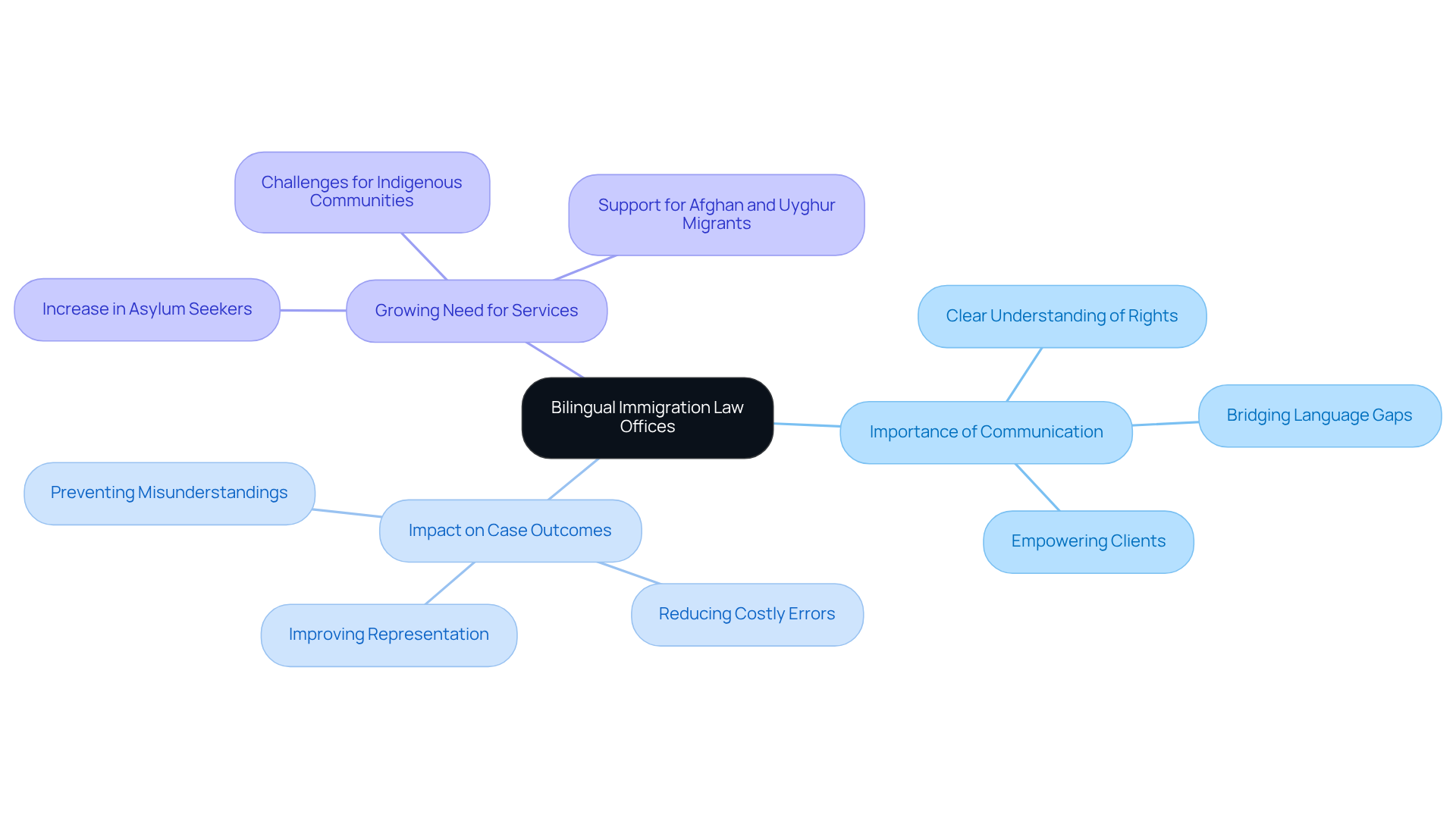 The central node represents the main topic, while the branches show related themes and their significance in supporting clients through the immigration process. The central node represents the main topic, while the branches show related themes and their significance in supporting clients through the immigration process.
