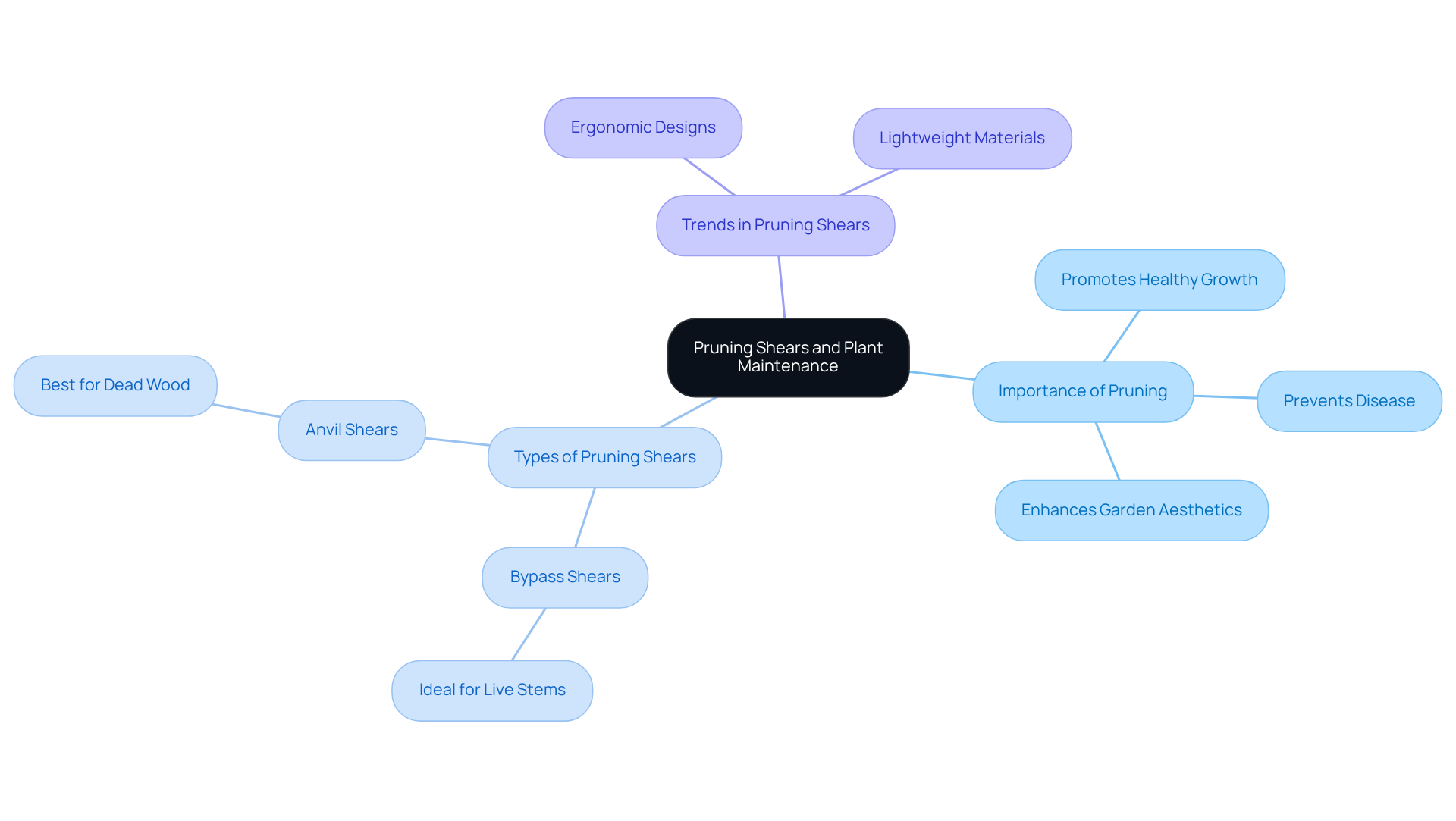 This mindmap shows how pruning shears contribute to plant health. Start at the center with the main topic, then explore the importance of pruning, the different types of shears, and current trends in gardening tools.