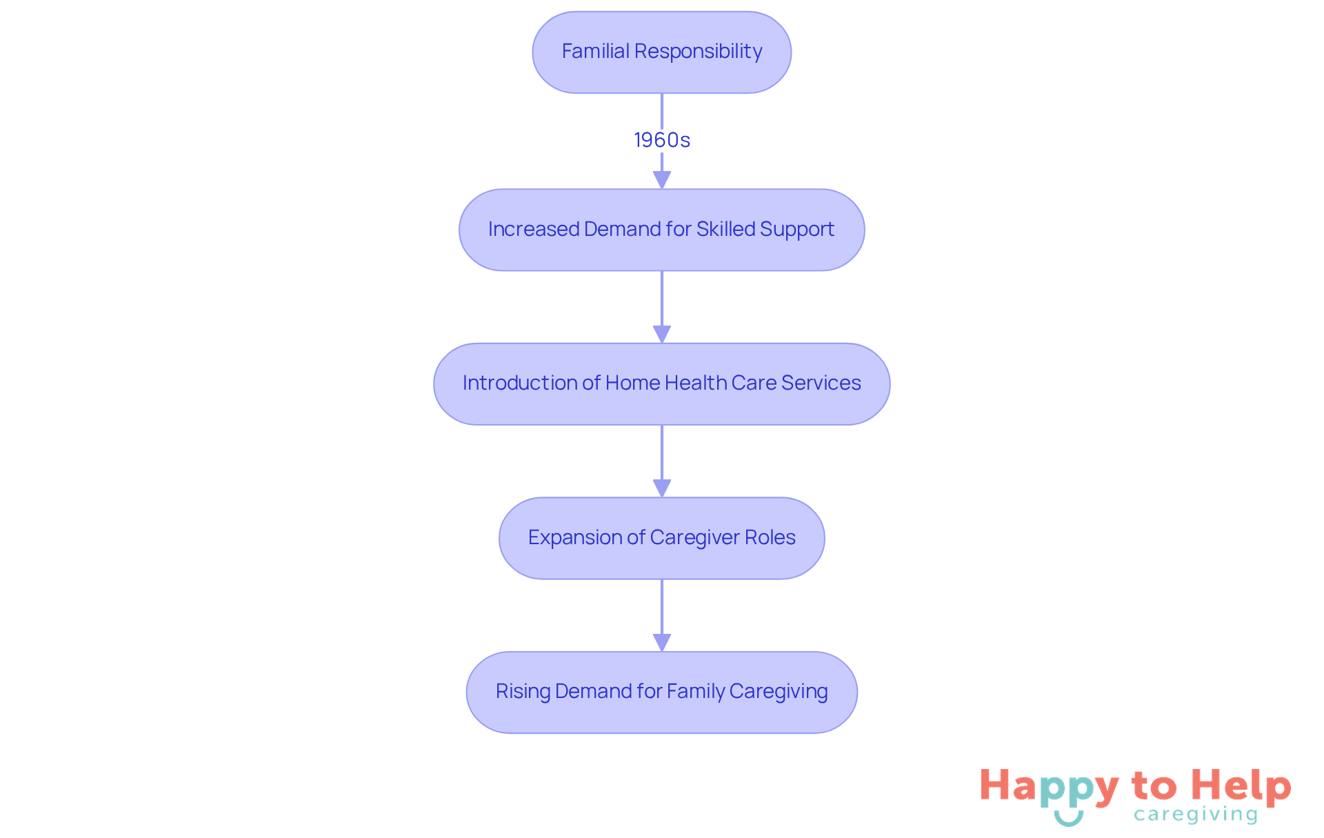Each box represents a significant milestone in the evolution of caregiving. Follow the arrows to see how caregiving has transformed over time, from family responsibilities to professional support.