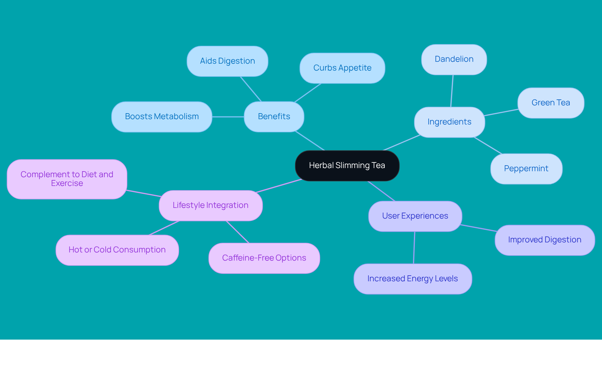 The center represents herbal slimming tea, and the branches show its benefits, ingredients, and how it fits into a healthy lifestyle. Each branch helps you understand the different aspects of this wellness companion.