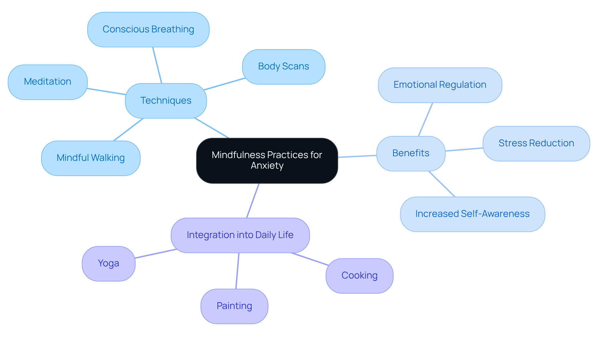 This mindmap illustrates how mindfulness practices can help alleviate anxiety. Each branch represents a technique or benefit, showing how they connect back to the central idea of mindfulness. This mindmap illustrates how mindfulness practices can help alleviate anxiety. Each branch represents a technique or benefit, showing how they connect back to the central idea of mindfulness.