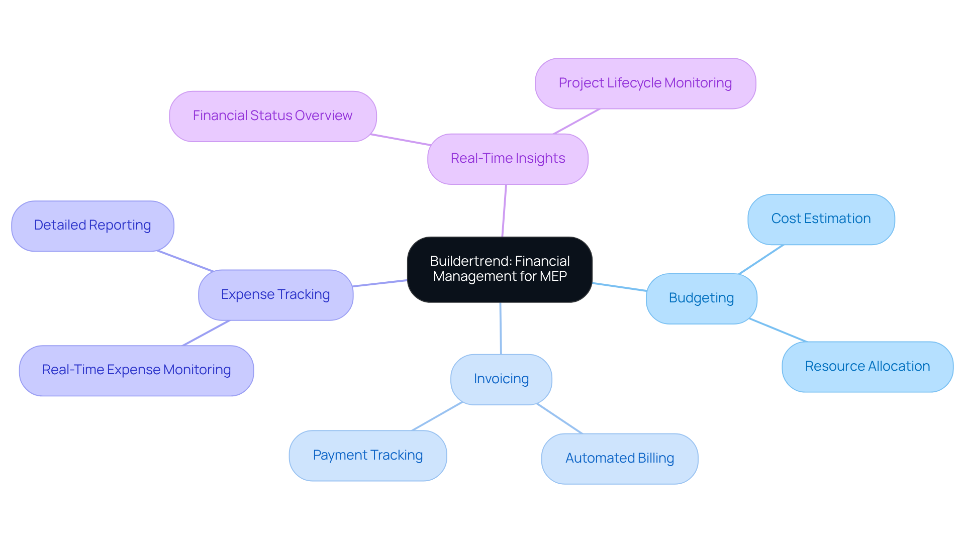 The center represents Buildertrend, and each branch shows a key feature. Follow the branches to see how each function supports MEP contractors in managing their finances effectively.