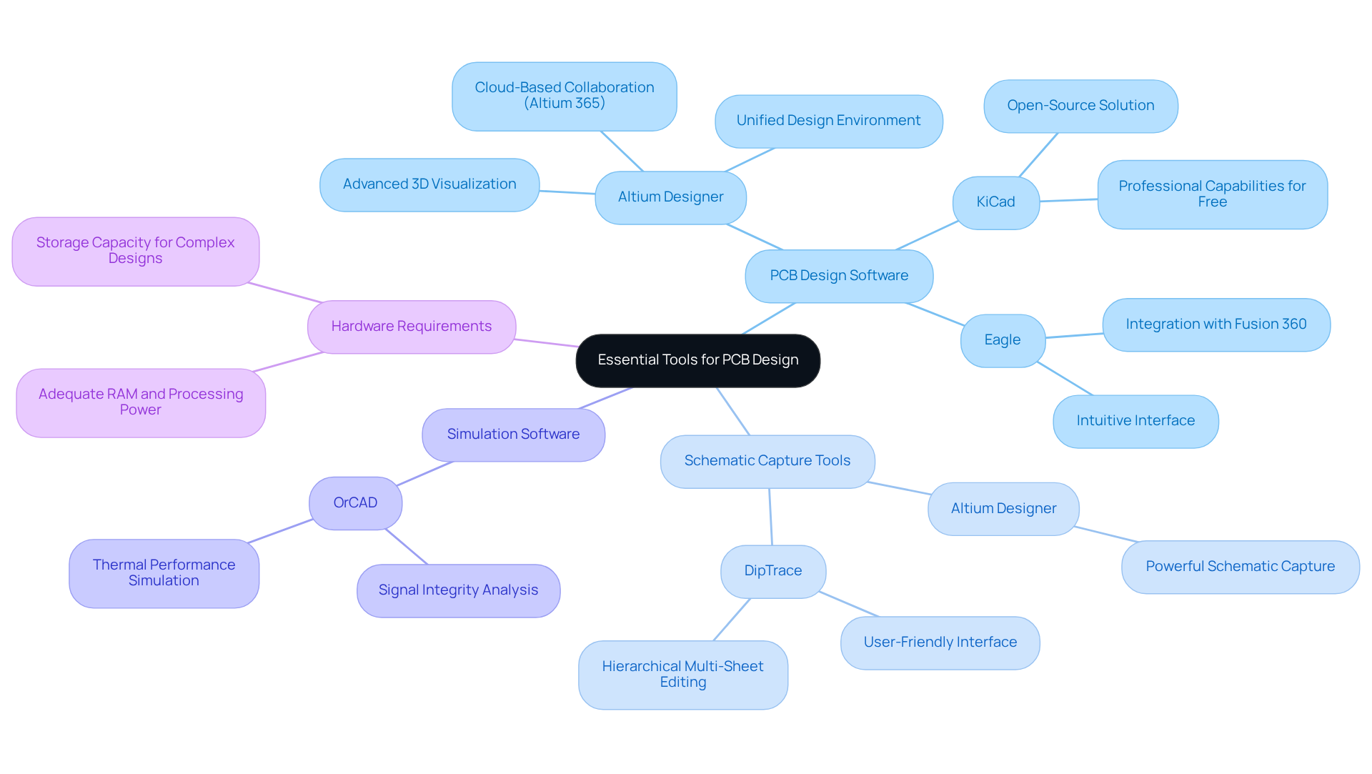 The central node represents the overall theme of PCB design tools, while the branches show different categories of tools. Each sub-branch lists specific tools and their features, helping you understand what to use for your PCB projects.
