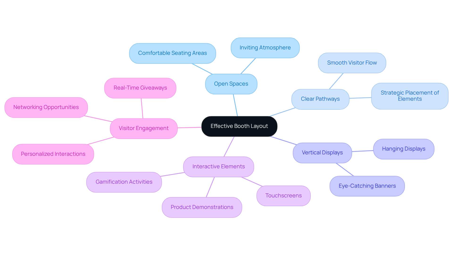 The central node represents the main theme of booth layout, while the branches show different strategies to enhance visitor engagement. Each sub-branch provides specific ideas related to the main strategy, making it easy to understand how to create an inviting booth.