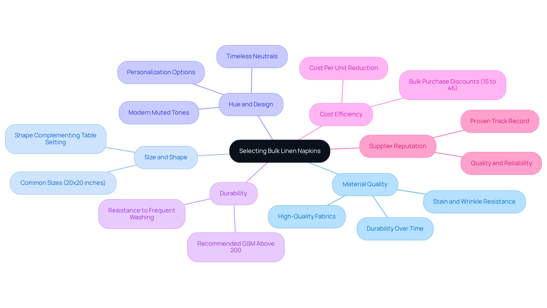 The center represents the main topic of selecting napkins, while the branches show the important criteria to consider. Each branch can be explored for more details, helping you understand what to look for when making your choice.