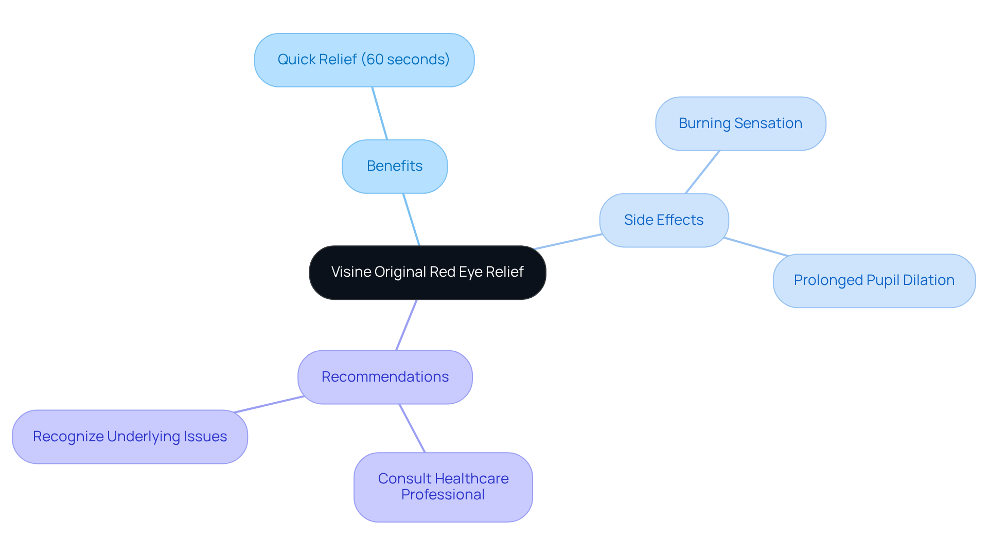 This mindmap helps you see how Visine Original Red Eye Relief works. The center shows the product, and the branches explain its benefits, possible side effects, and important recommendations. Follow the branches to understand how each part connects to the main idea. This mindmap helps you see how Visine Original Red Eye Relief works. The center shows the product, and the branches explain its benefits, possible side effects, and important recommendations. Follow the branches to understand how each part connects to the main idea.