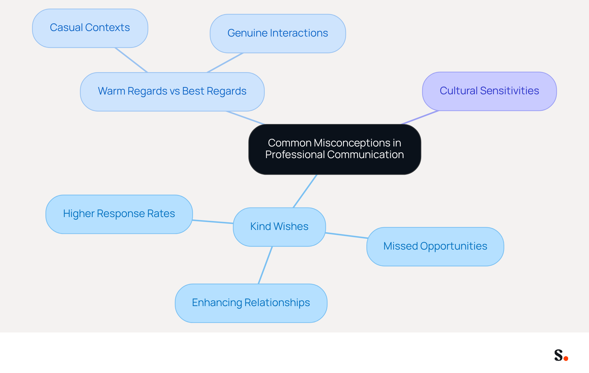 This mindmap explores common misconceptions about email sign-offs. Start at the center with the main topic, then follow the branches to see how each misconception leads to different outcomes in communication.