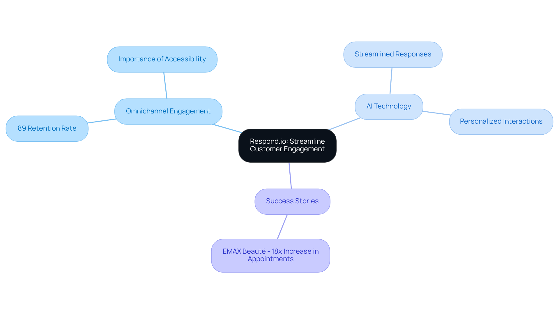 The central node represents the main topic, while branches show the key themes related to customer engagement. Each subpoint provides more detail, illustrating how the platform enhances retail success.