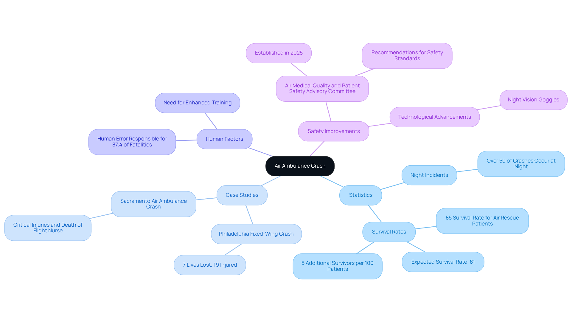 The central node represents the main topic, while branches show different aspects like statistics and case studies. Each sub-branch provides more detail, helping you see how everything connects in the context of air ambulance operations.