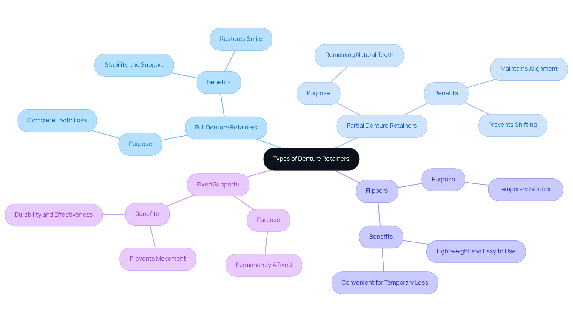 The center node represents the main topic of denture retainers. Each branch shows a different type of retainer, summarizing its purpose and benefits. Follow the branches to explore how each type can meet diverse dental needs.