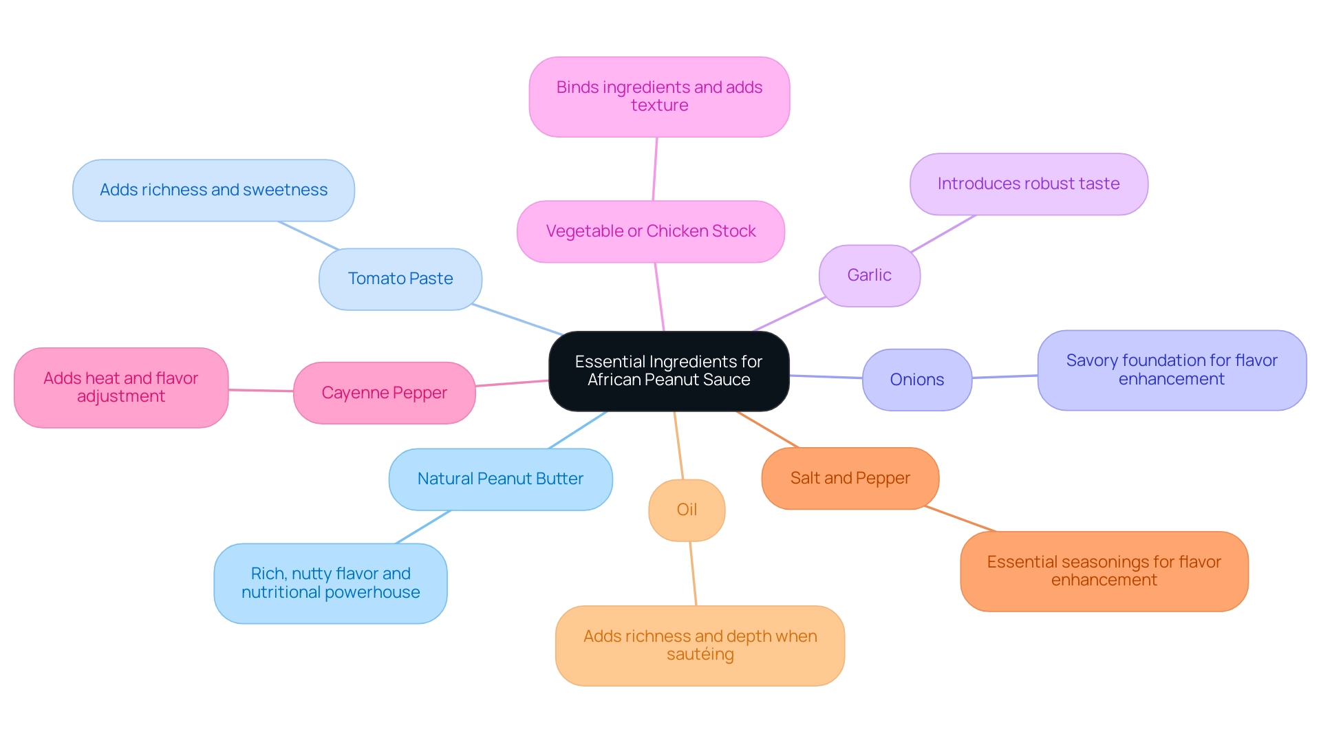 Each branch represents a key ingredient, with descriptions highlighting its role in the sauce. Colors differentiate the ingredients for easy understanding.