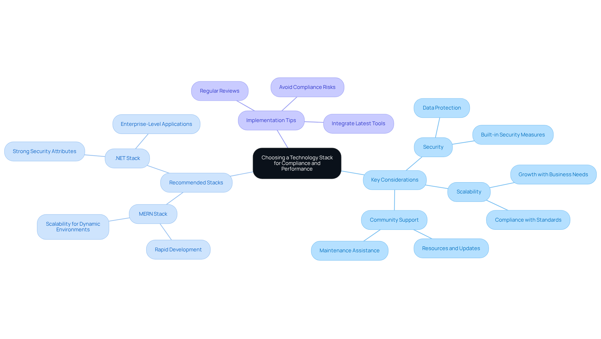 This mindmap helps you visualize the process of choosing a technology stack. Start at the center with the main topic, then follow the branches to explore key considerations like security and scalability, recommended stacks like MERN and .NET, and important implementation tips.